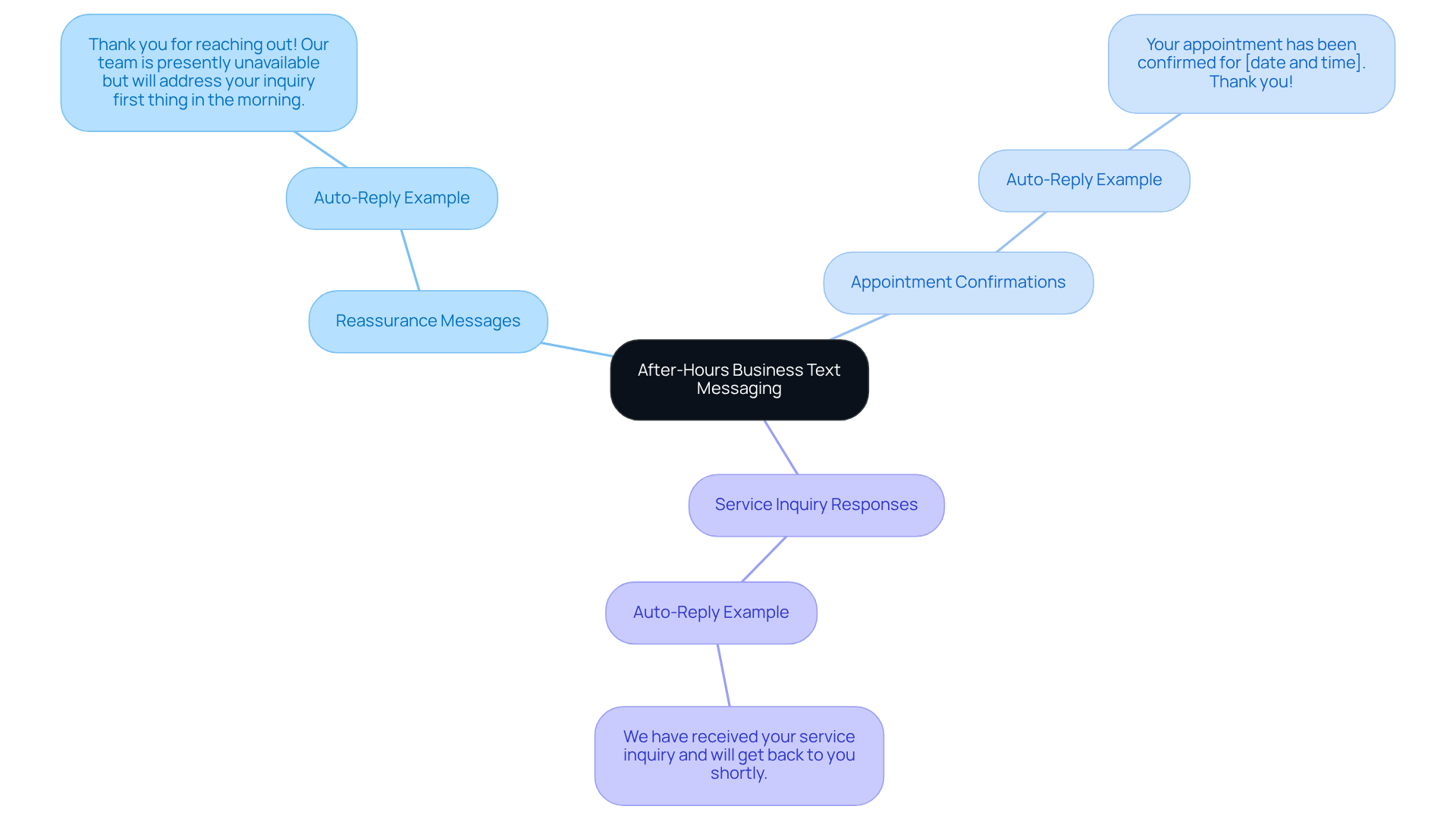The central idea is how to communicate effectively after hours. Each branch shows different strategies to engage clients, helping them feel valued and informed even when the business is closed.