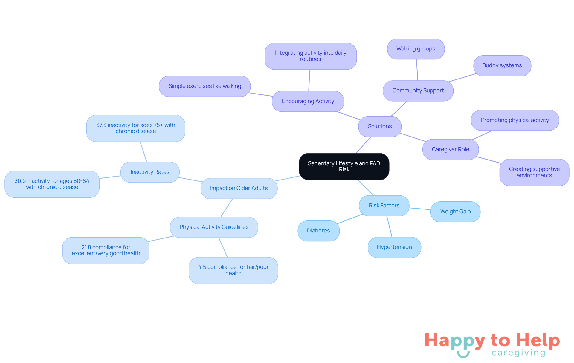 The central node represents the main topic, while branches show related risk factors and solutions. Each color-coded branch helps you quickly identify different aspects of the discussion.