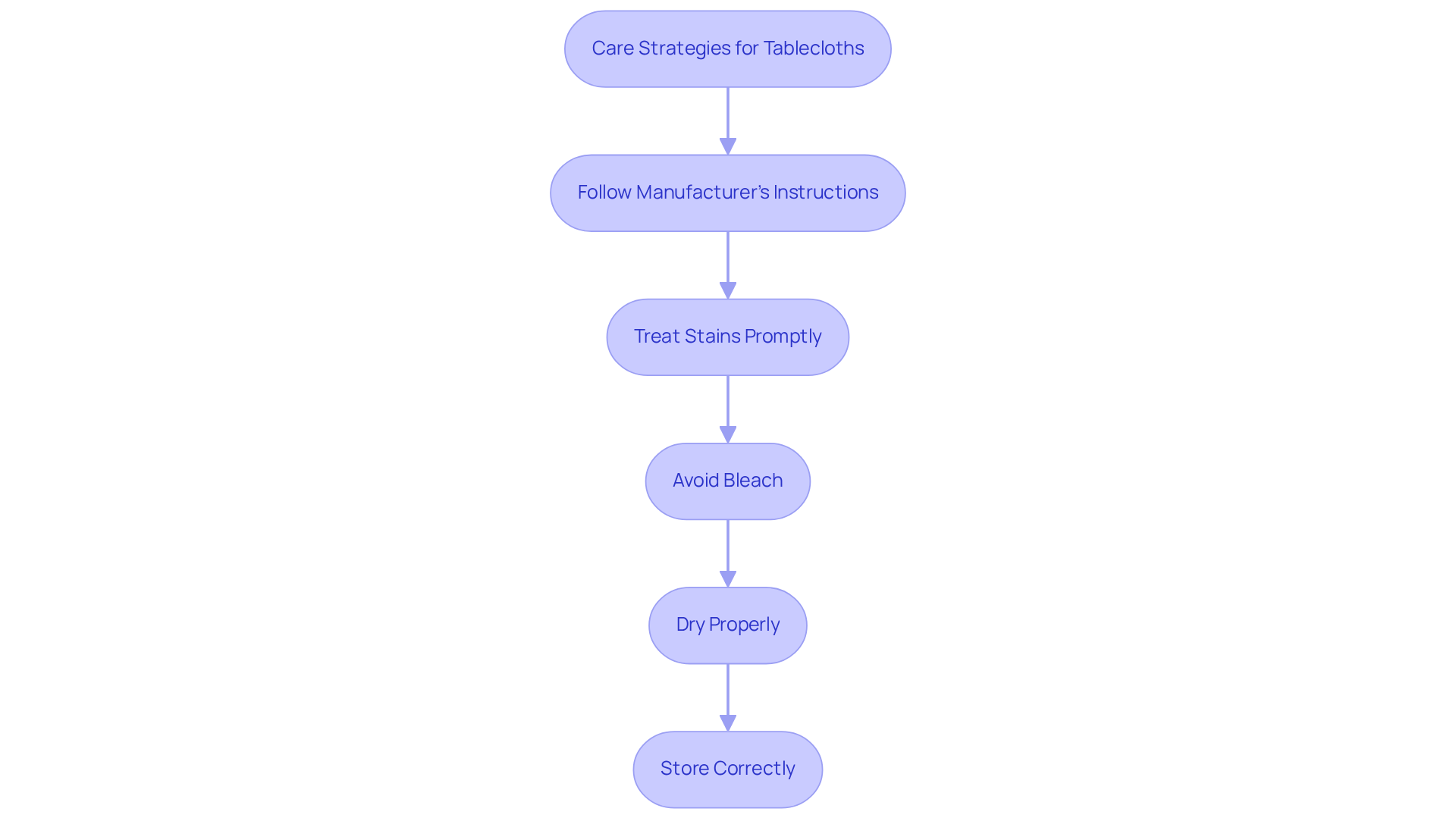 This flowchart guides you through the essential steps to keep your tablecloth looking great. Follow the arrows to see what to do at each stage, from washing to storing your linens.