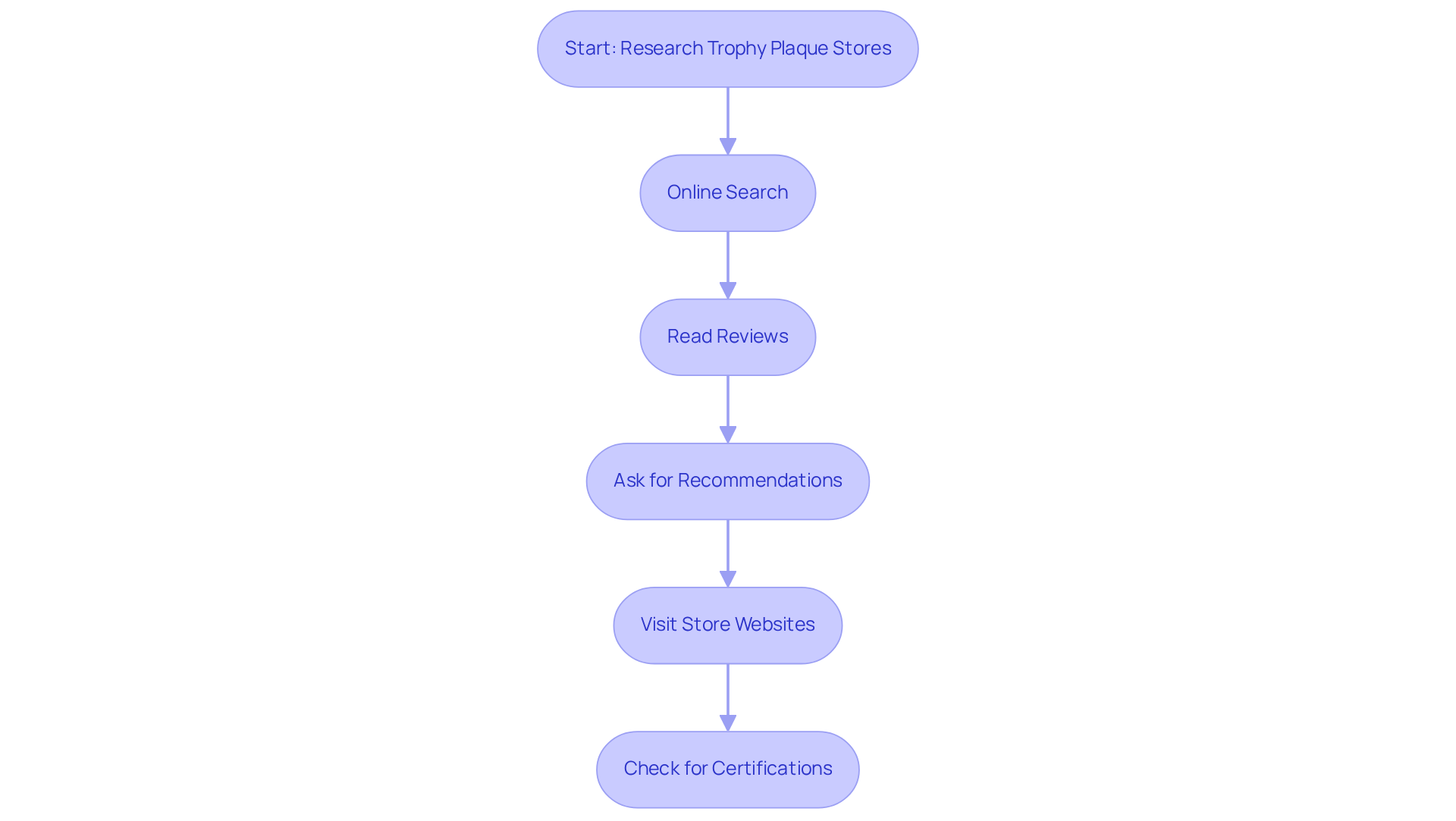 This flowchart guides you through the process of finding the right trophy plaque store. Start at the top and follow the arrows to see each step you should take, from searching online to checking certifications. Each box gives you a quick idea of what to do next!