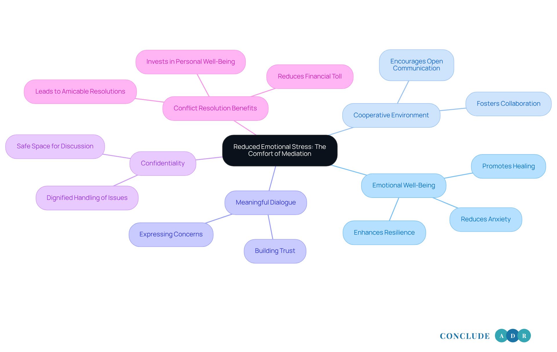 The center represents the main theme of mediation's emotional benefits, with branches showing different aspects that contribute to reducing stress and fostering healthy outcomes. The center represents the main theme of mediation's emotional benefits, with branches showing different aspects that contribute to reducing stress and fostering healthy outcomes.