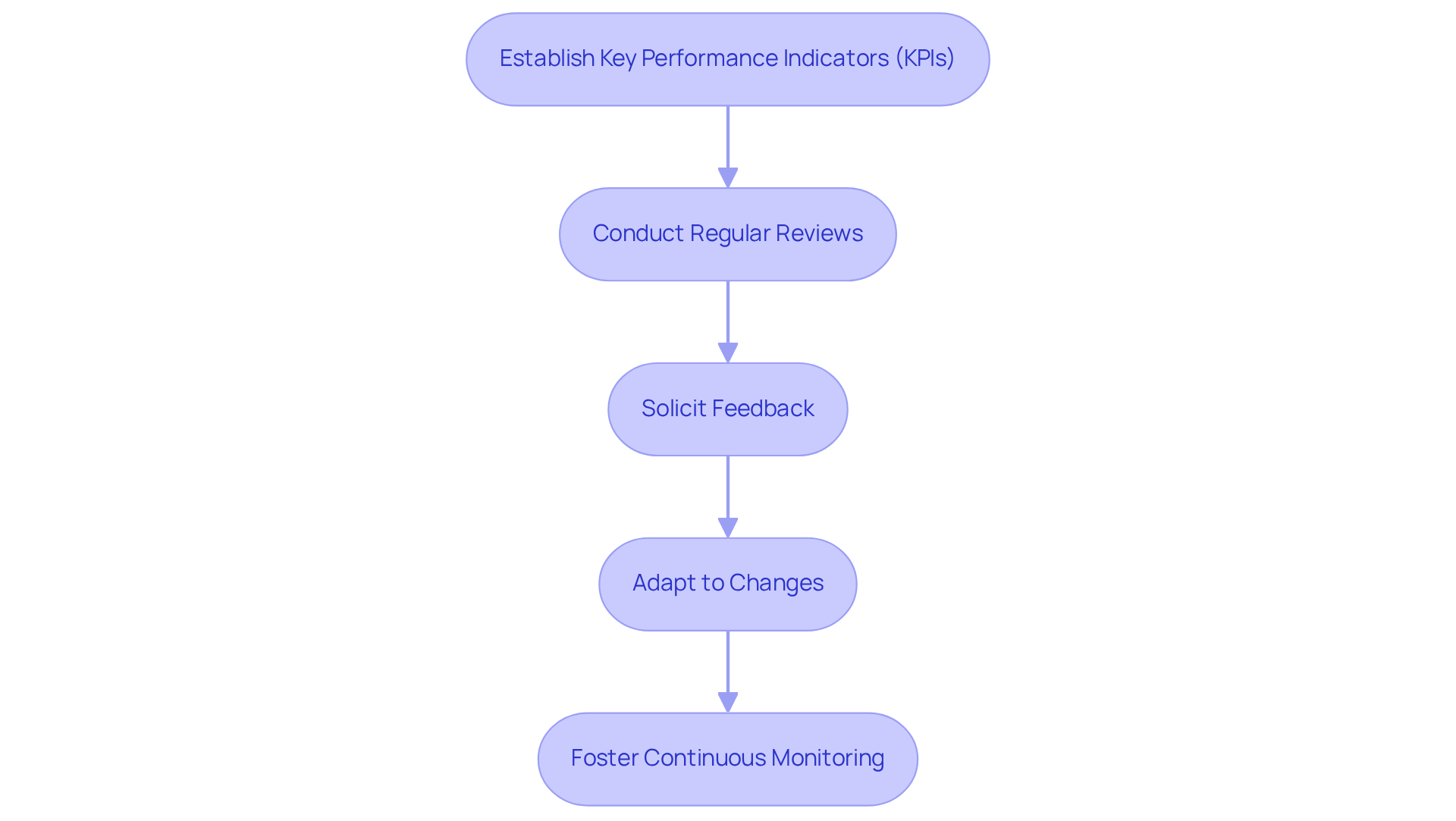 Each box represents a crucial step in the financial monitoring process. Follow the arrows to see how each step builds on the previous one, leading to improved financial operations. Each box represents a crucial step in the financial monitoring process. Follow the arrows to see how each step builds on the previous one, leading to improved financial operations.