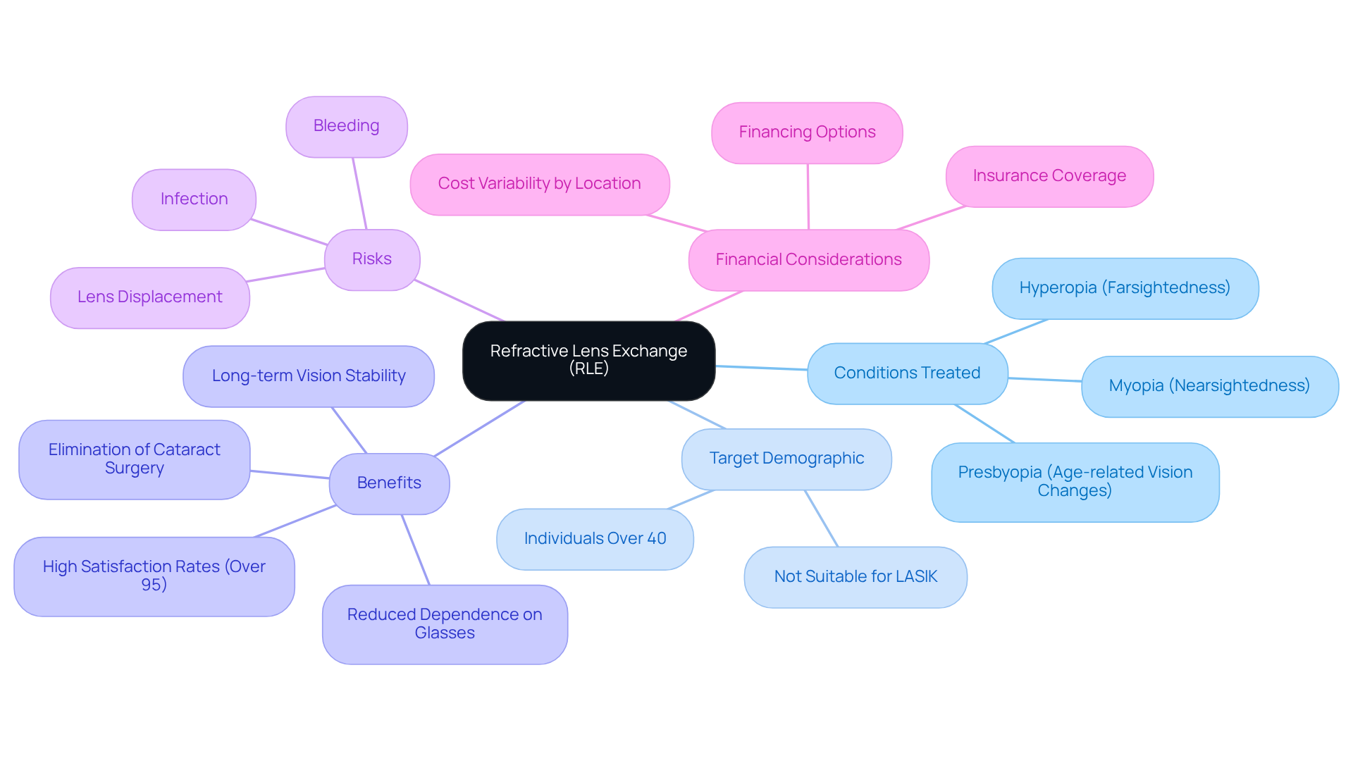 This mindmap helps you visualize the key aspects of RLE. Start at the center with RLE, then follow the branches to explore the conditions it treats, who it's for, the benefits and risks, and what to consider financially. Each branch gives you a clearer picture of how RLE fits into vision correction options.