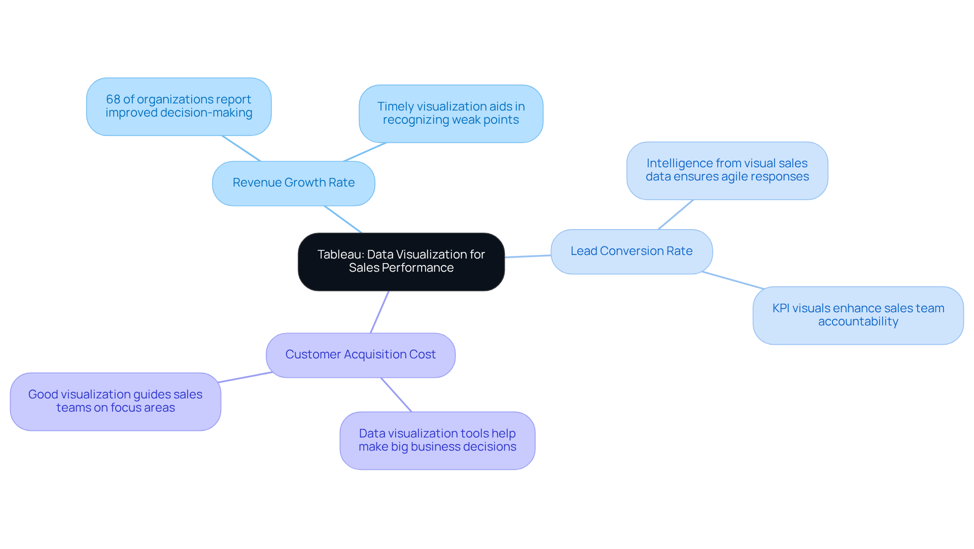 The center shows Tableau's role in sales analysis, with branches for each key metric and insights. Follow the branches to see how each metric contributes to understanding sales performance.