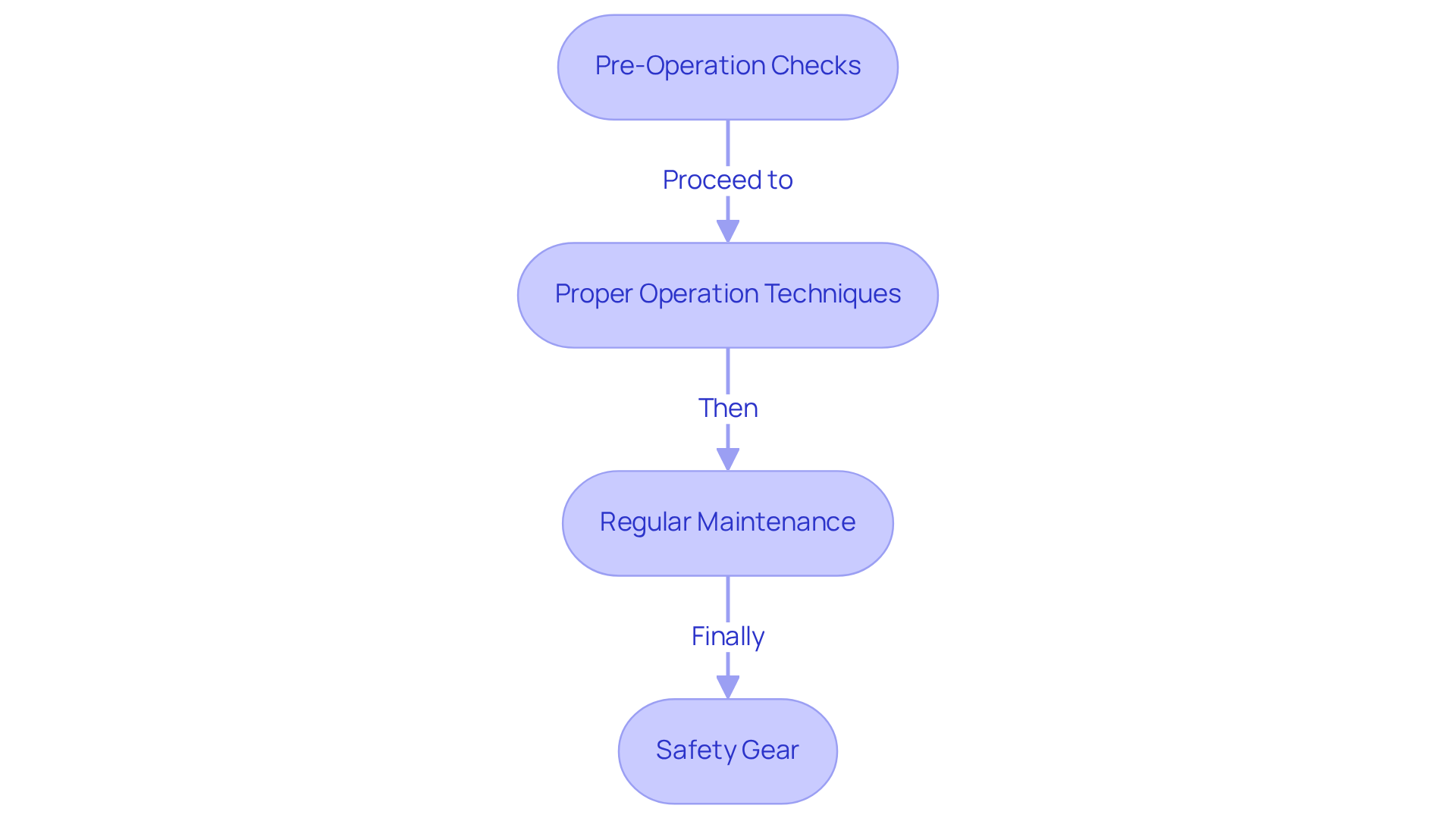This flowchart guides you through the essential steps for safely and effectively using a brush cutter. Follow the arrows from one box to the next to ensure you're adhering to all best practices for optimal performance and safety.