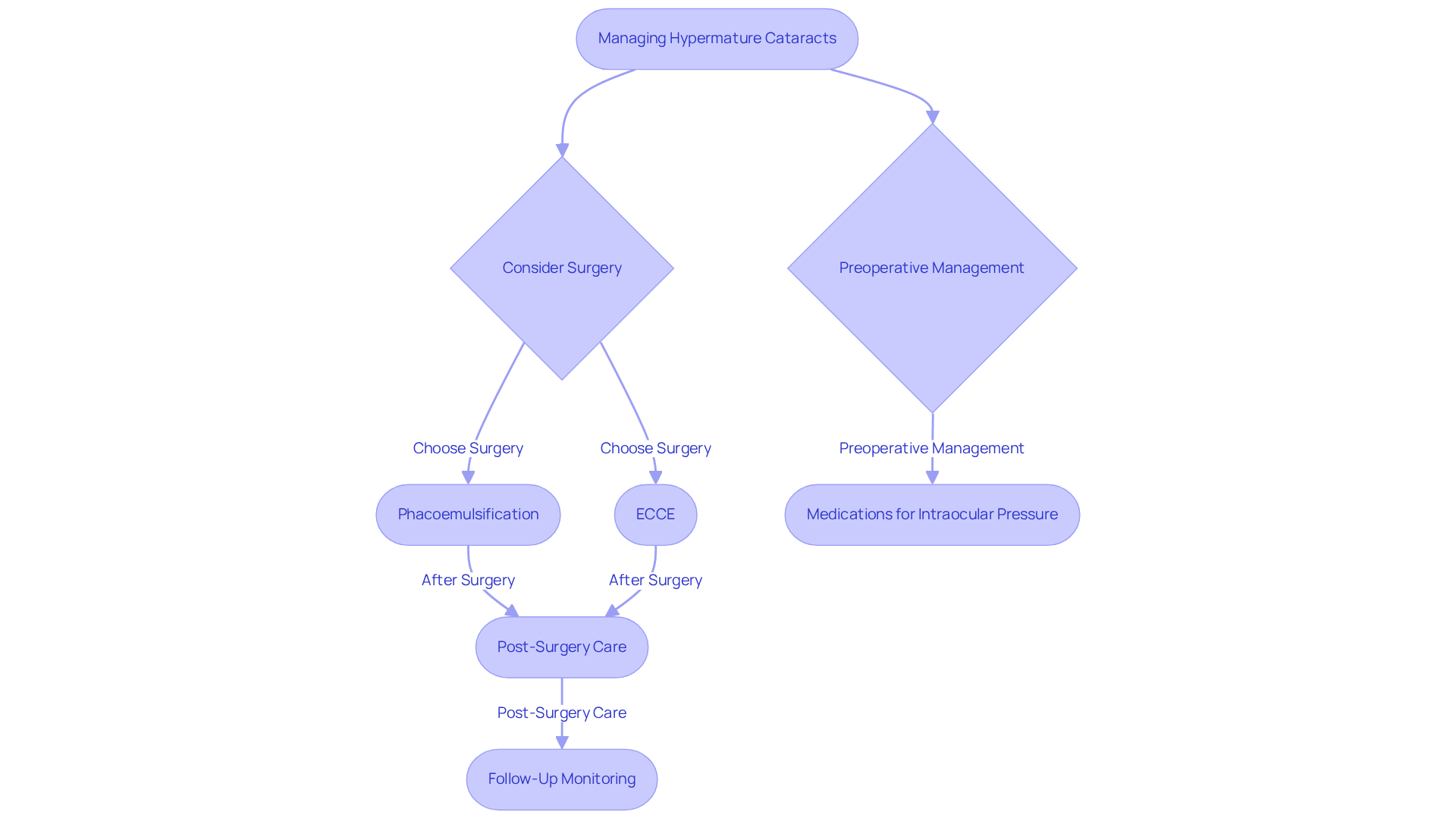 This flowchart guides you through the steps of managing hypermature cataracts. Start at the top with the main decision about surgery, then follow the arrows to see the different surgical options and what happens before and after surgery. Each step is designed to help you understand the process and what to expect.