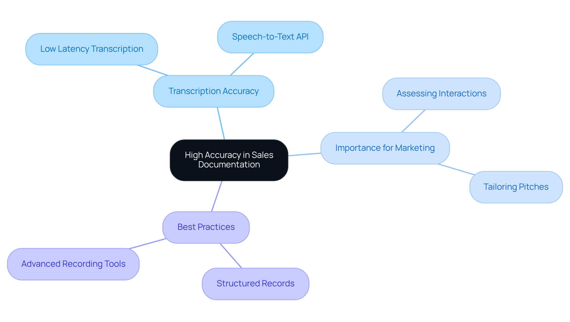 Start at the center with the main theme of accuracy in documentation, then explore the branches to see how transcription, marketing strategies, and best practices all connect to enhance sales performance.