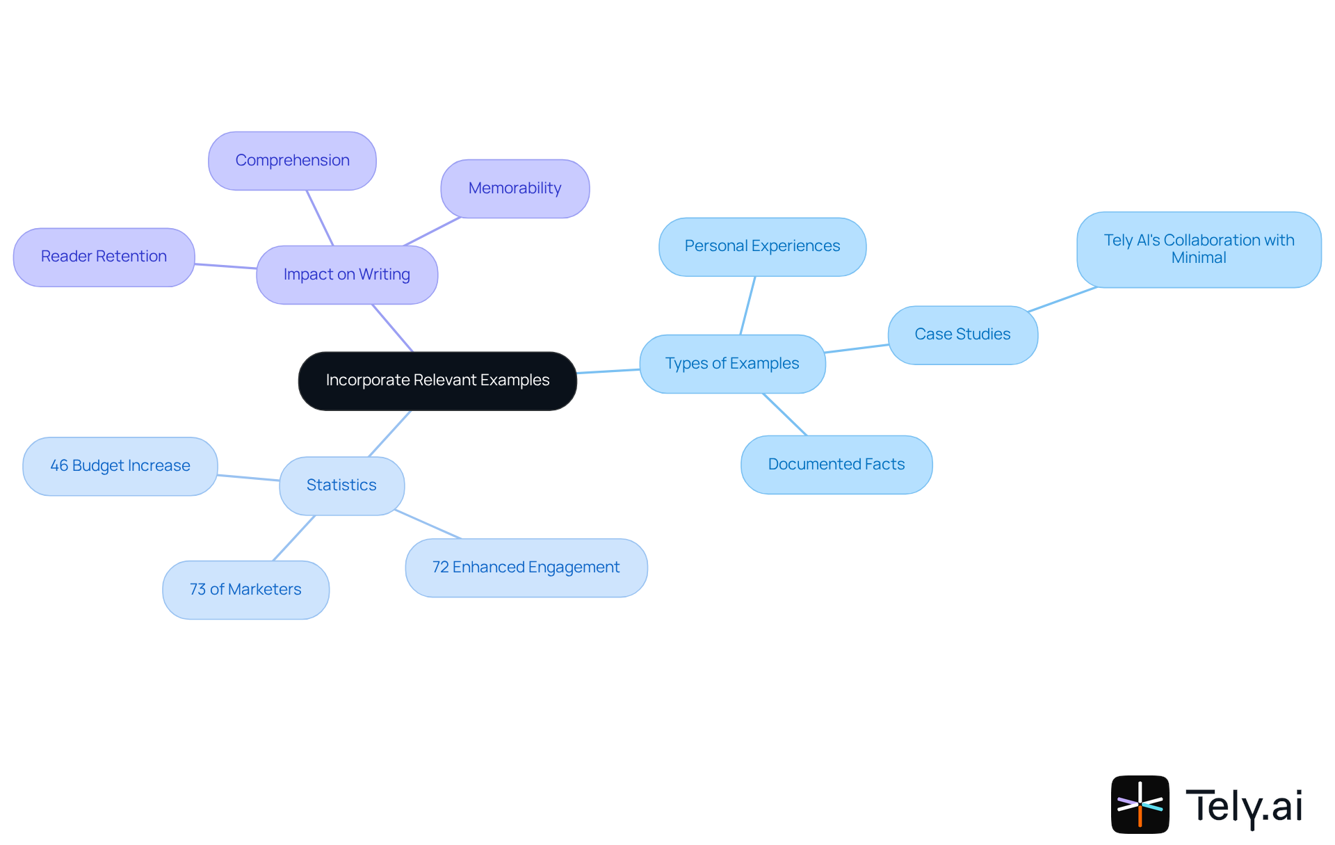 The central node represents the main idea, while the branches show different types of examples and their impact on writing. Each color-coded branch helps you see how these elements connect to enhance engagement and understanding.