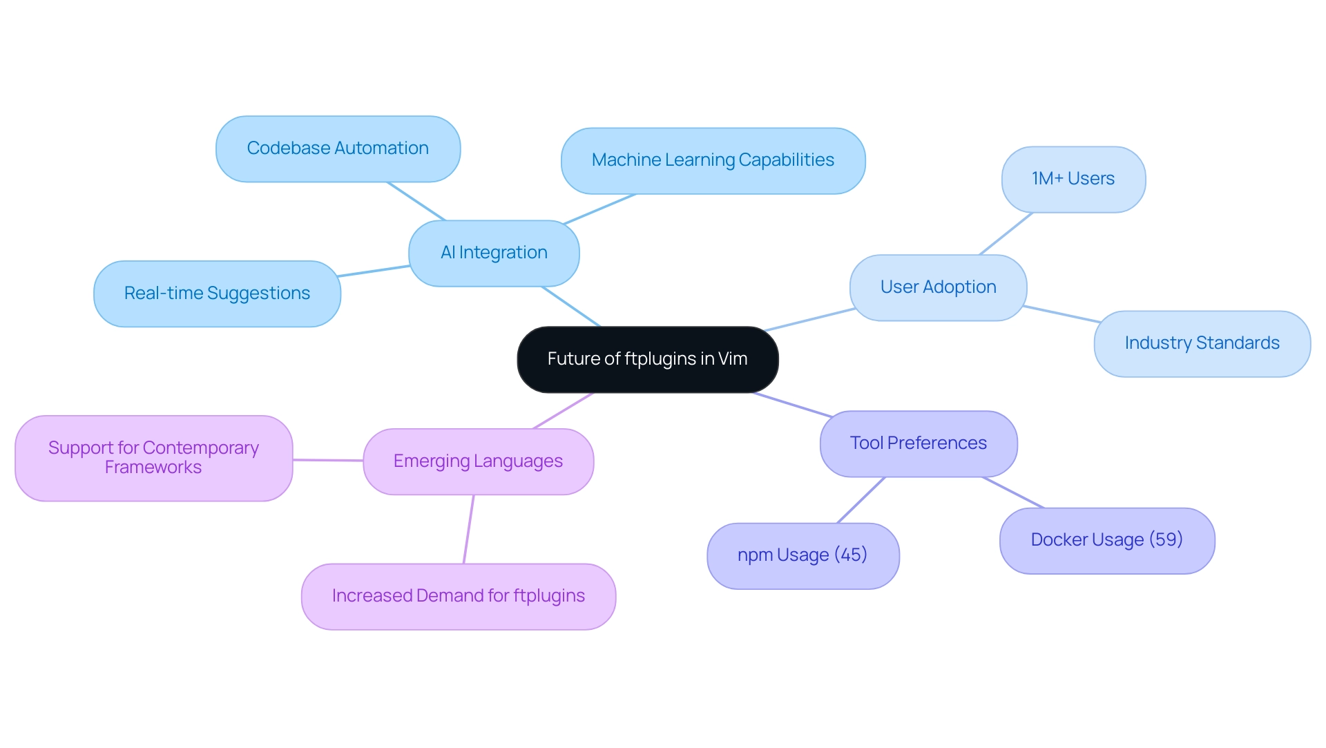 The central node represents the overall theme, with branches showing various key trends and their subcomponents.