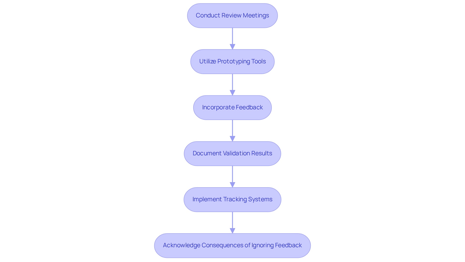 Each box represents a step in the validation process. Follow the arrows to see how each step leads to the next, ensuring that all stakeholder feedback is considered for a successful outcome.