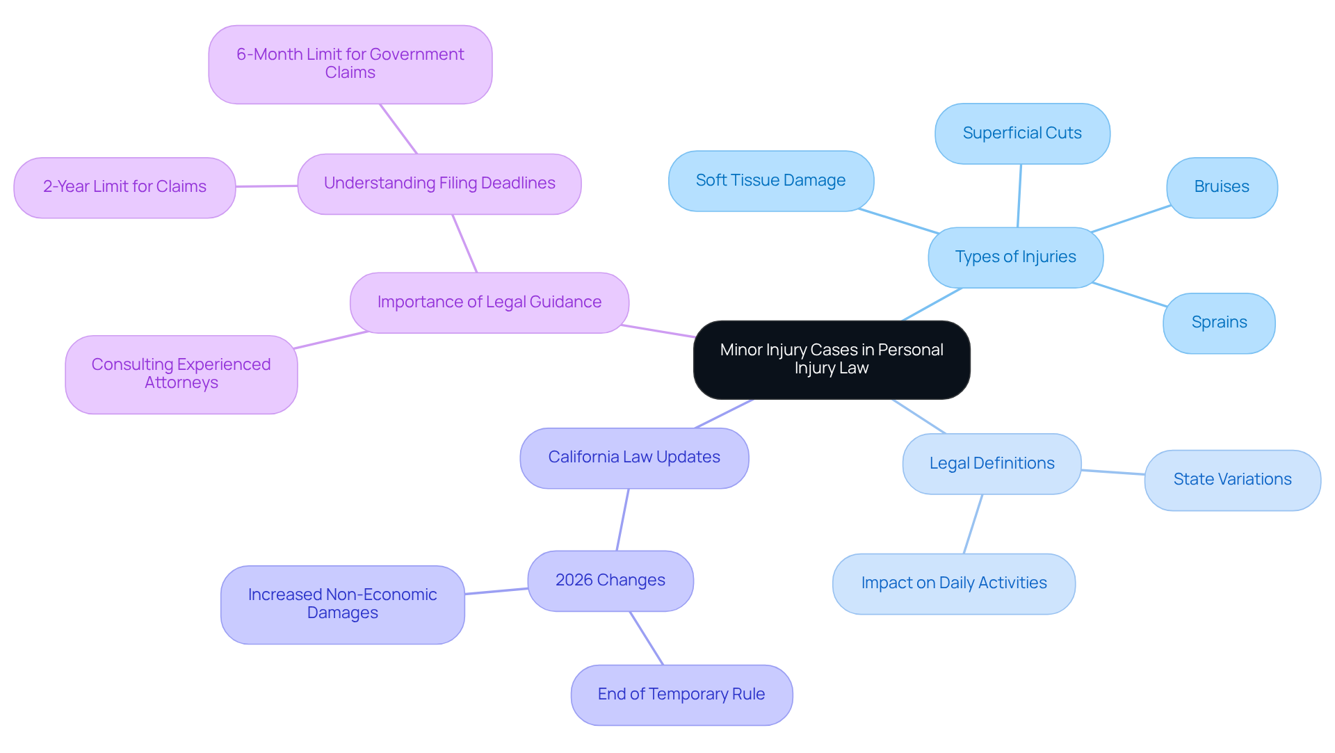 This mindmap starts with the main topic of minor injury cases and branches out into various related aspects. Each branch represents a different area of focus, helping you see how they connect to the central theme. The colors and layout make it easy to navigate through the information. This mindmap starts with the main topic of minor injury cases and branches out into various related aspects. Each branch represents a different area of focus, helping you see how they connect to the central theme. The colors and layout make it easy to navigate through the information.
