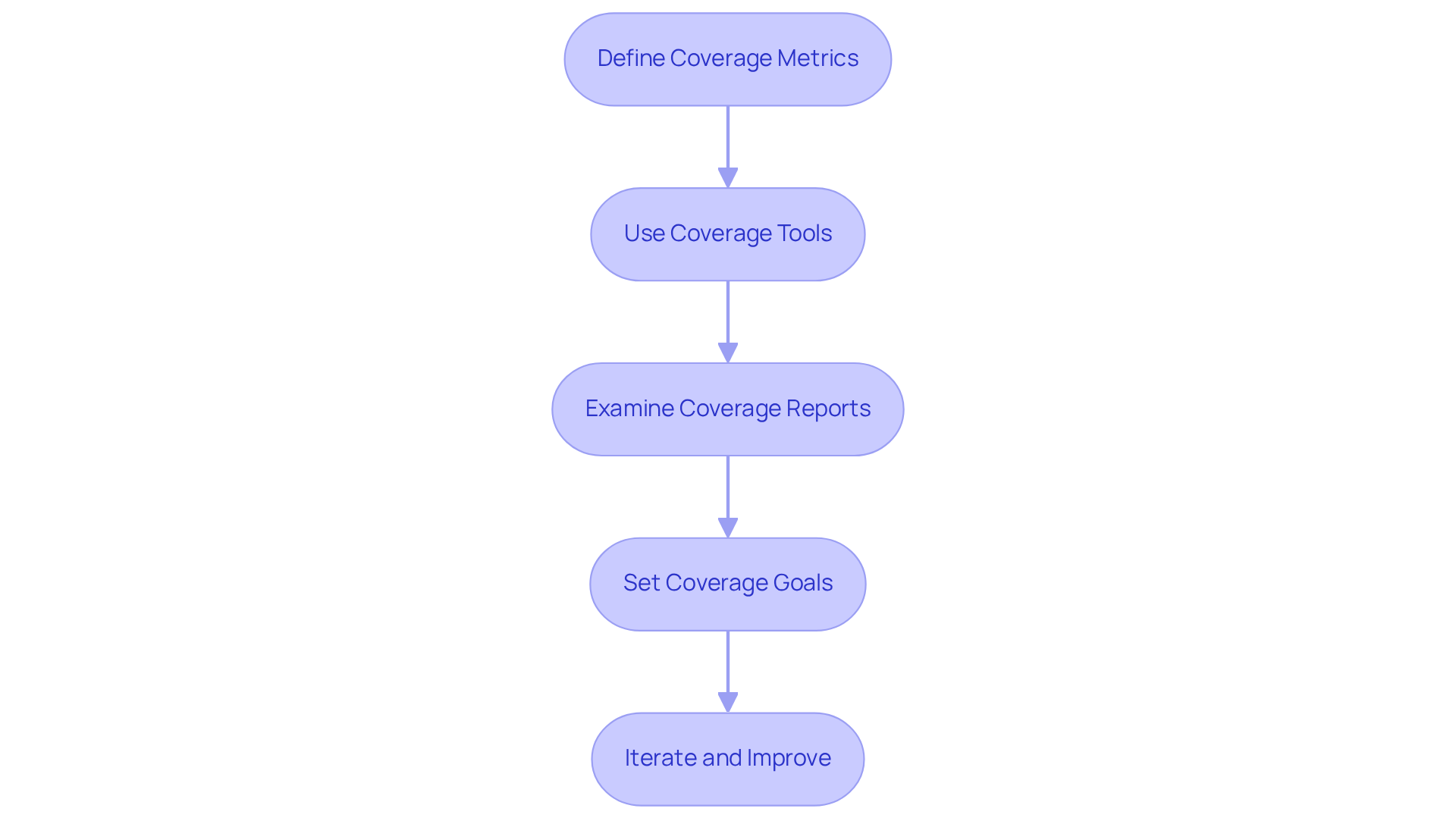 Each box represents a step in the process of measuring code coverage. Follow the arrows to see how each practice leads to the next, helping you enhance your testing outcomes. Each box represents a step in the process of measuring code coverage. Follow the arrows to see how each practice leads to the next, helping you enhance your testing outcomes.