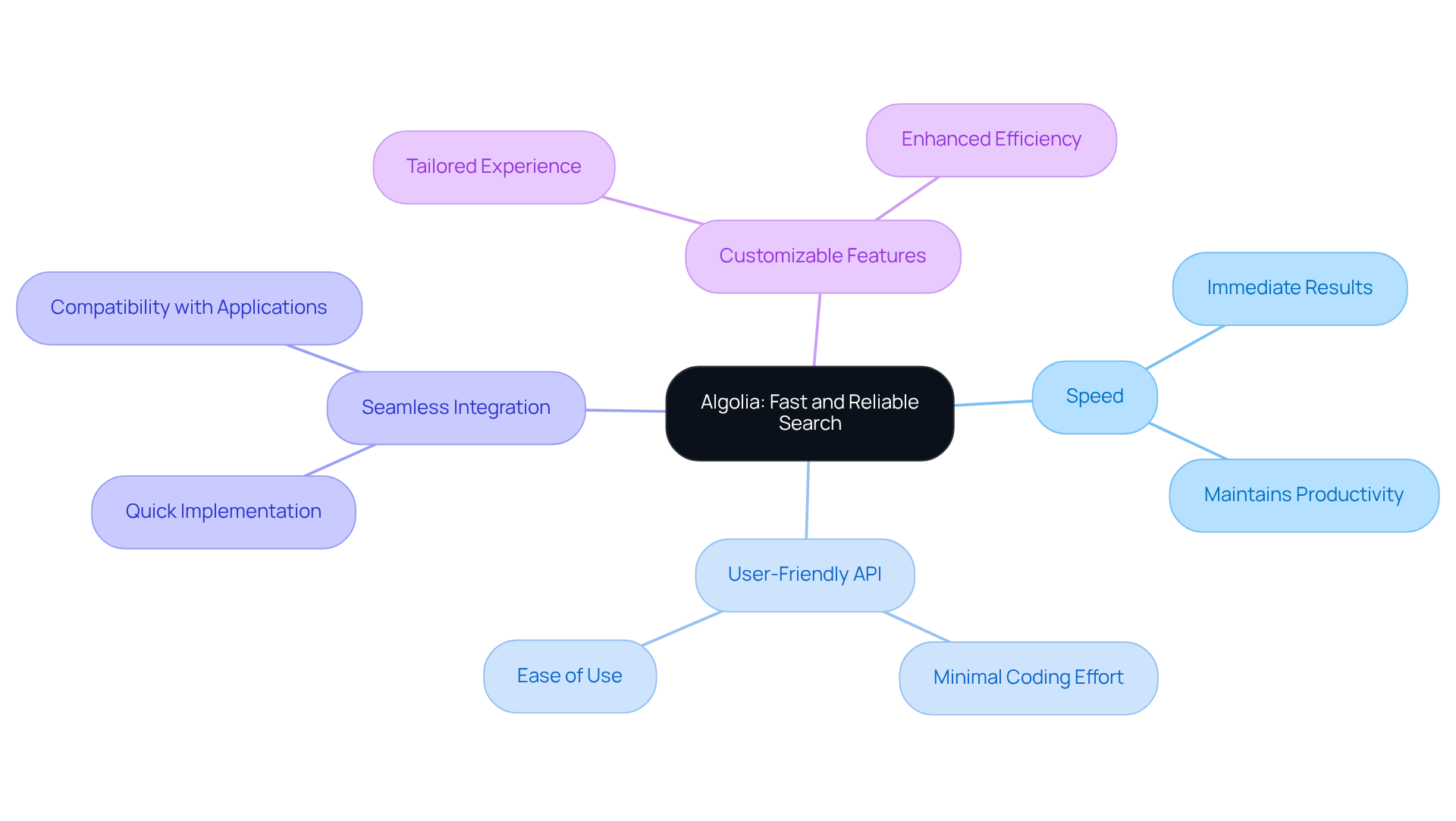 The center represents Algolia, and each branch shows a key feature. Follow the branches to see how each feature helps developers work more efficiently.