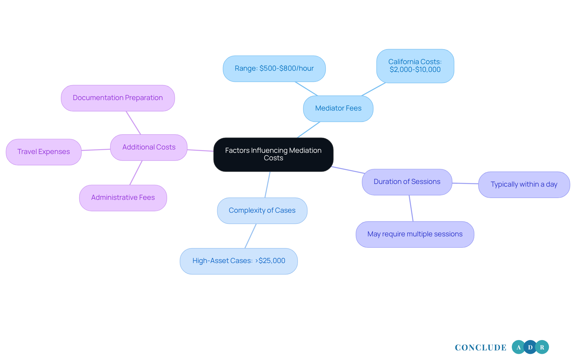 The central node represents the main topic, while branches show different factors that affect mediation costs. Each color-coded branch helps you quickly identify related information. The central node represents the main topic, while branches show different factors that affect mediation costs. Each color-coded branch helps you quickly identify related information.