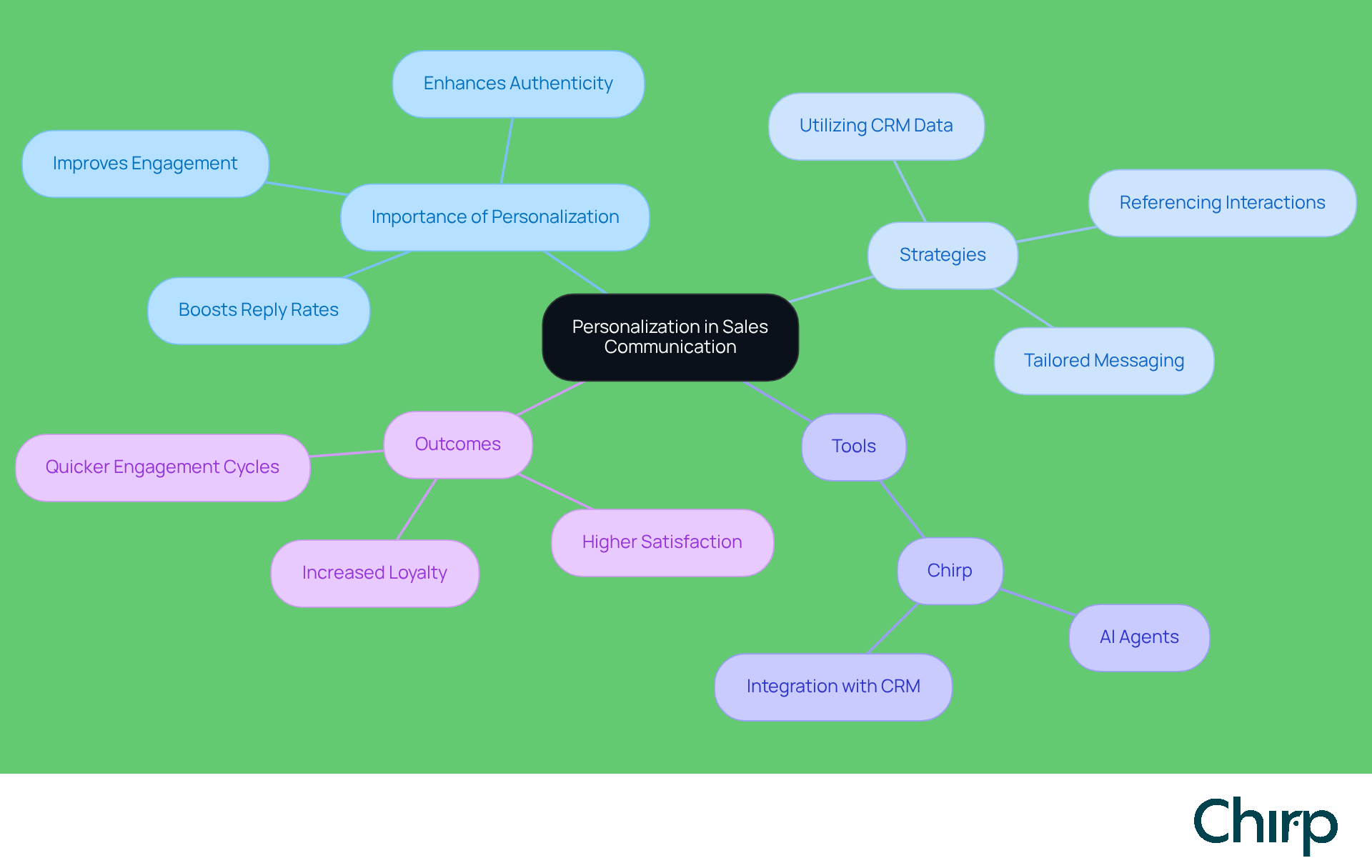 This mindmap illustrates how personalization enhances sales communication. Start at the center with the main idea, then explore the branches to see why personalization matters, the strategies to implement it, the tools that can help, and the positive outcomes it can lead to.