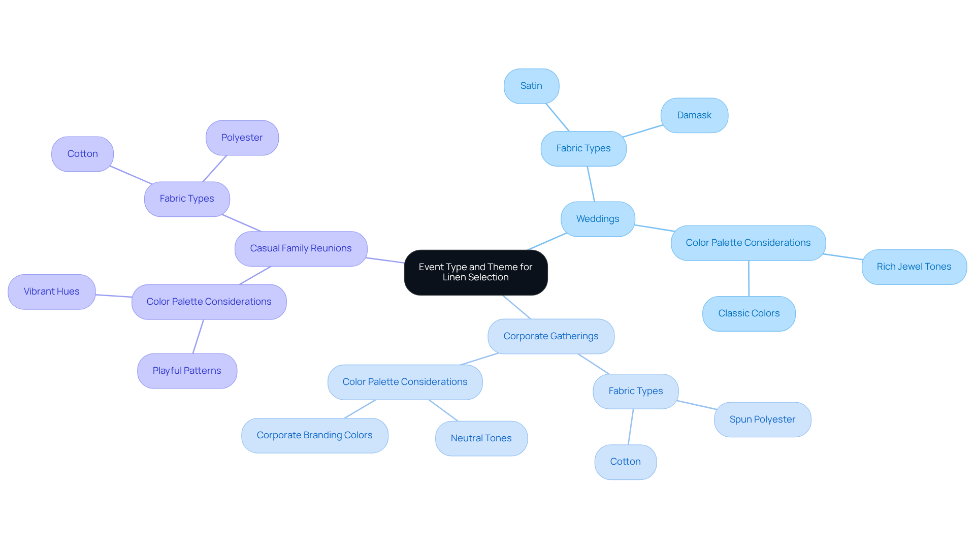The central node represents the overall theme of linen selection. Each branch shows different types of events, with sub-branches detailing suitable fabrics and color palettes. This helps you see how to choose linens that match the occasion.