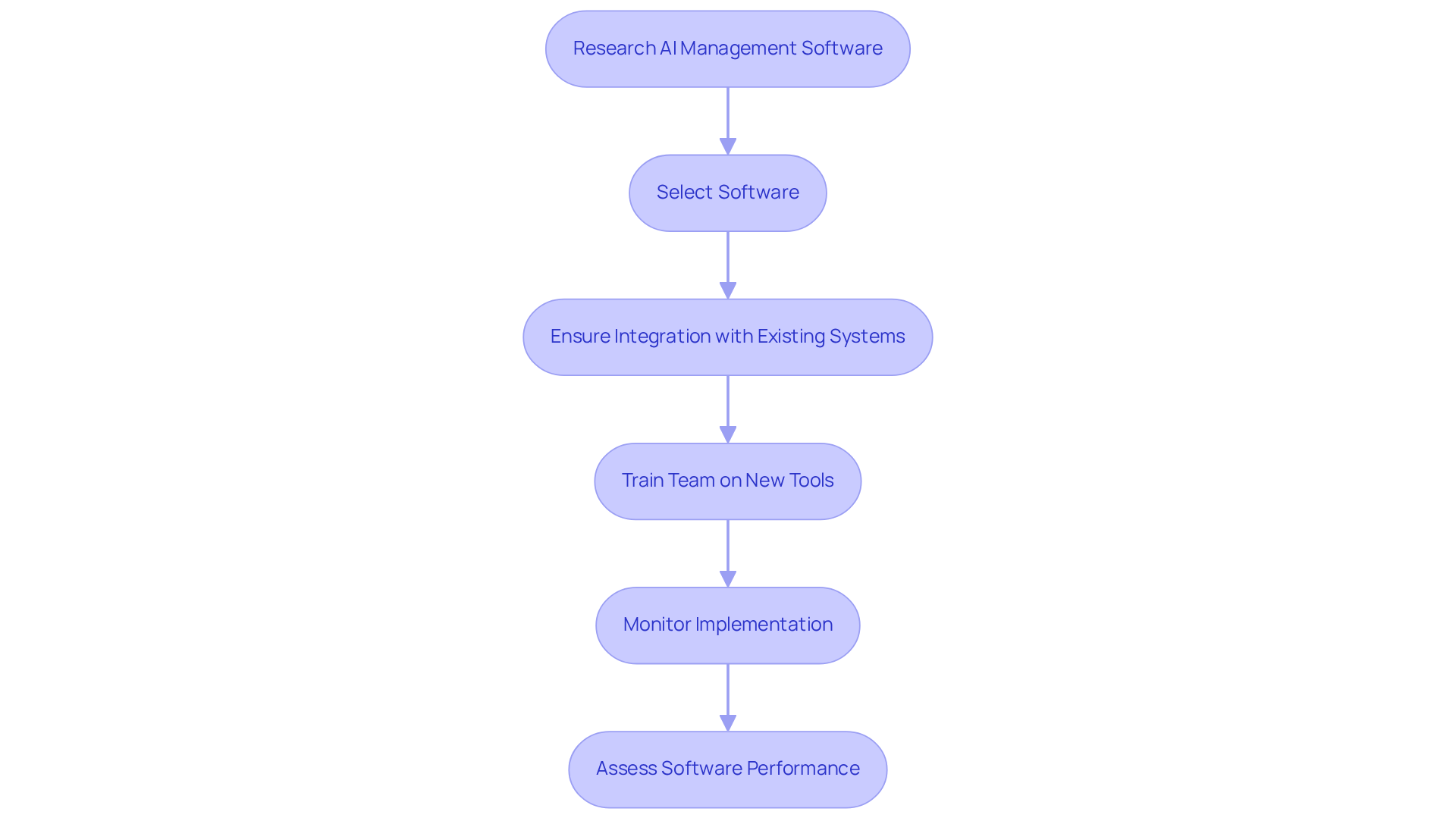 Each box represents a step in the process of implementing AI solutions. Follow the arrows to see how each step connects to the next, guiding you through the entire implementation journey.