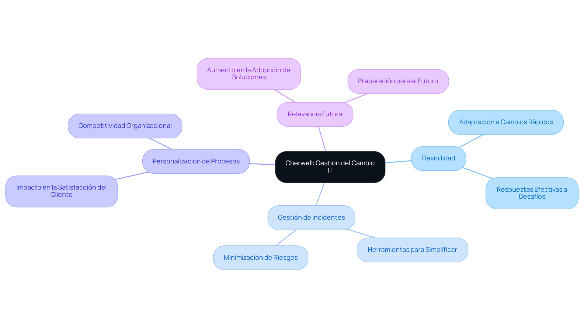 Este mapa mental muestra cómo Cherwell aborda la gestión del cambio en TI. Comienza en el centro con Cherwell y sigue las ramas para explorar cada aspecto importante, como la flexibilidad y la gestión de incidentes. Cada rama te lleva a detalles que explican por qué estas áreas son cruciales para las organizaciones. Este mapa mental muestra cómo Cherwell aborda la gestión del cambio en TI. Comienza en el centro con Cherwell y sigue las ramas para explorar cada aspecto importante, como la flexibilidad y la gestión de incidentes. Cada rama te lleva a detalles que explican por qué estas áreas son cruciales para las organizaciones.