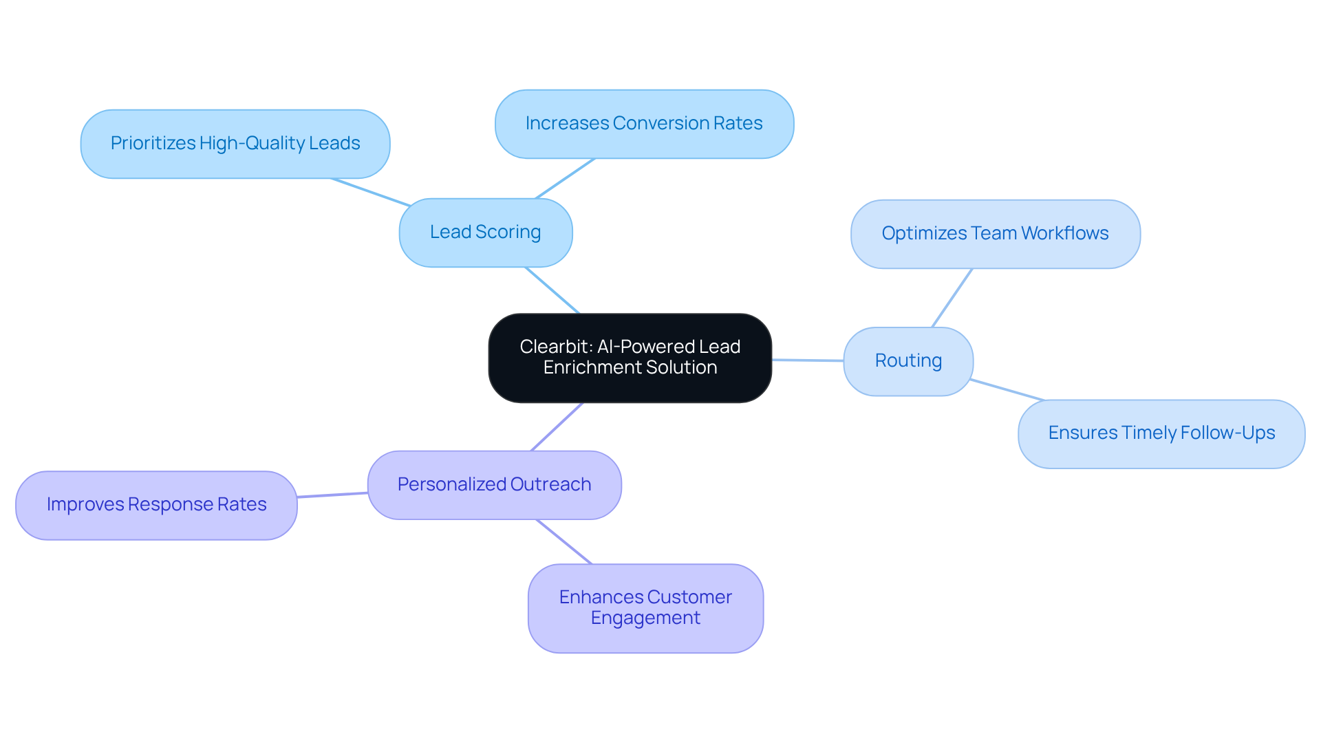 The center represents Clearbit, and the branches show its key features. Each feature connects to how it helps businesses improve customer interactions and conversion rates.