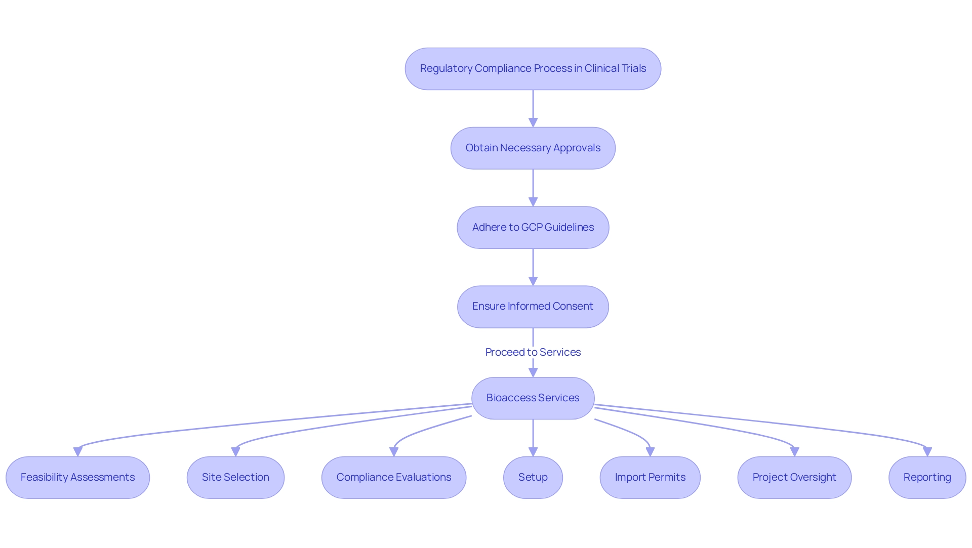 Each box represents a step in the compliance process or a service offered by bioaccess, with arrows indicating the flow of the process. Different colors denote distinct categories of steps and services.