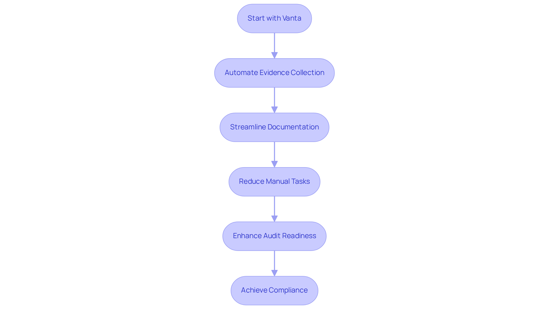 Follow the flow from start to finish to see how Vanta helps organizations prepare for audits. Each step shows how automation leads to better compliance and less stress.
