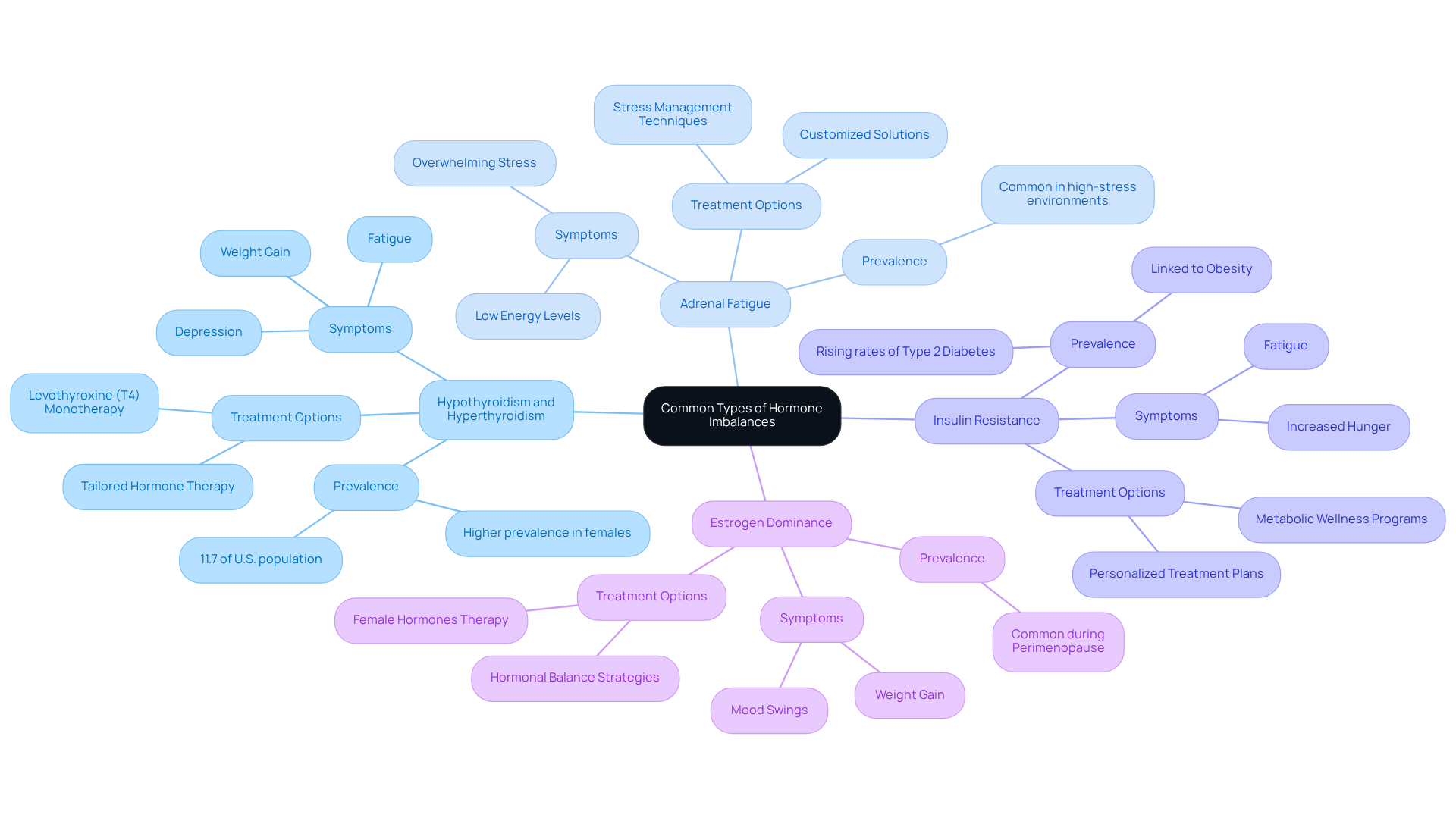 This mindmap starts with hormone imbalances at the center. Each branch represents a specific type of imbalance, and the sub-branches provide more details about symptoms and treatments. Follow the branches to explore how each condition affects health and what can be done to manage it. This mindmap starts with hormone imbalances at the center. Each branch represents a specific type of imbalance, and the sub-branches provide more details about symptoms and treatments. Follow the branches to explore how each condition affects health and what can be done to manage it.