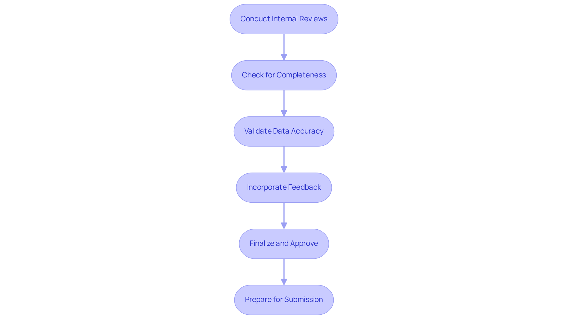Each box represents a step in the process of reviewing and finalizing documentation. Follow the arrows to see how each step leads to the next, ensuring a thorough and compliant review.
