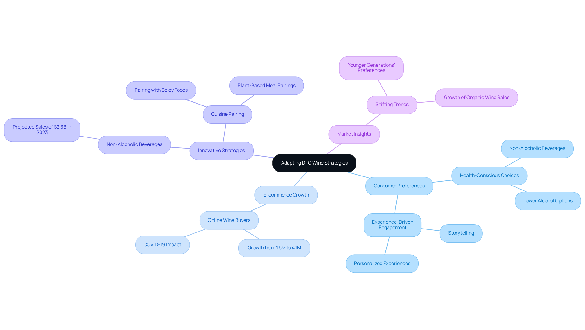 The central idea is how vineyards can adapt their strategies, with branches showing various trends and strategies that are important in this evolution. Each branch connects to specific actions or insights that vineyards can leverage.