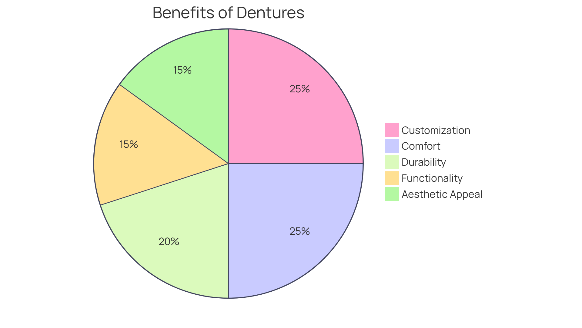 Each slice of the pie represents a key benefit of premium dentures. The larger the slice, the more significant that benefit is in enhancing your overall experience with dentures.