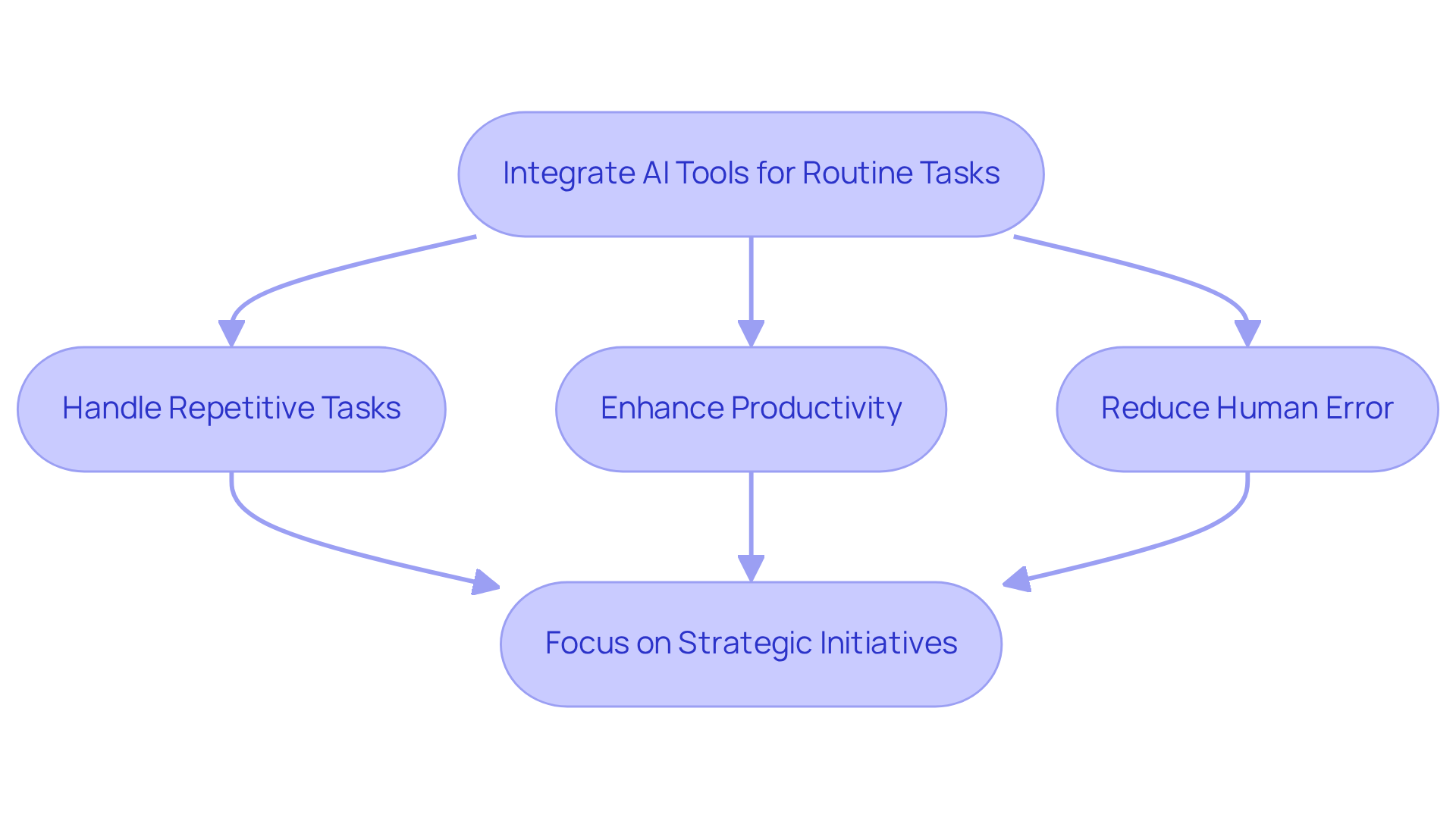 Follow the arrows to see how integrating AI tools transforms routine tasks into opportunities for strategic focus and improved employee satisfaction.