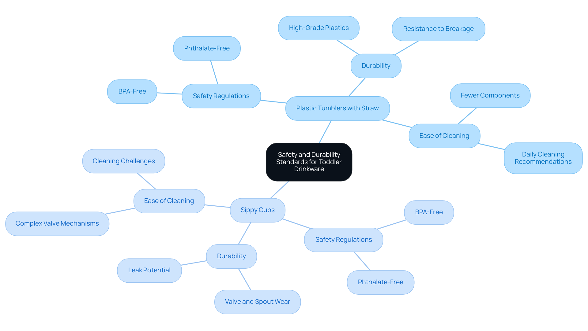 This mindmap helps you explore the important factors to consider when choosing drinkware for toddlers. Start at the center with the main topic, then follow the branches to see how plastic tumblers and sippy cups compare in terms of safety, durability, and ease of cleaning. This mindmap helps you explore the important factors to consider when choosing drinkware for toddlers. Start at the center with the main topic, then follow the branches to see how plastic tumblers and sippy cups compare in terms of safety, durability, and ease of cleaning.