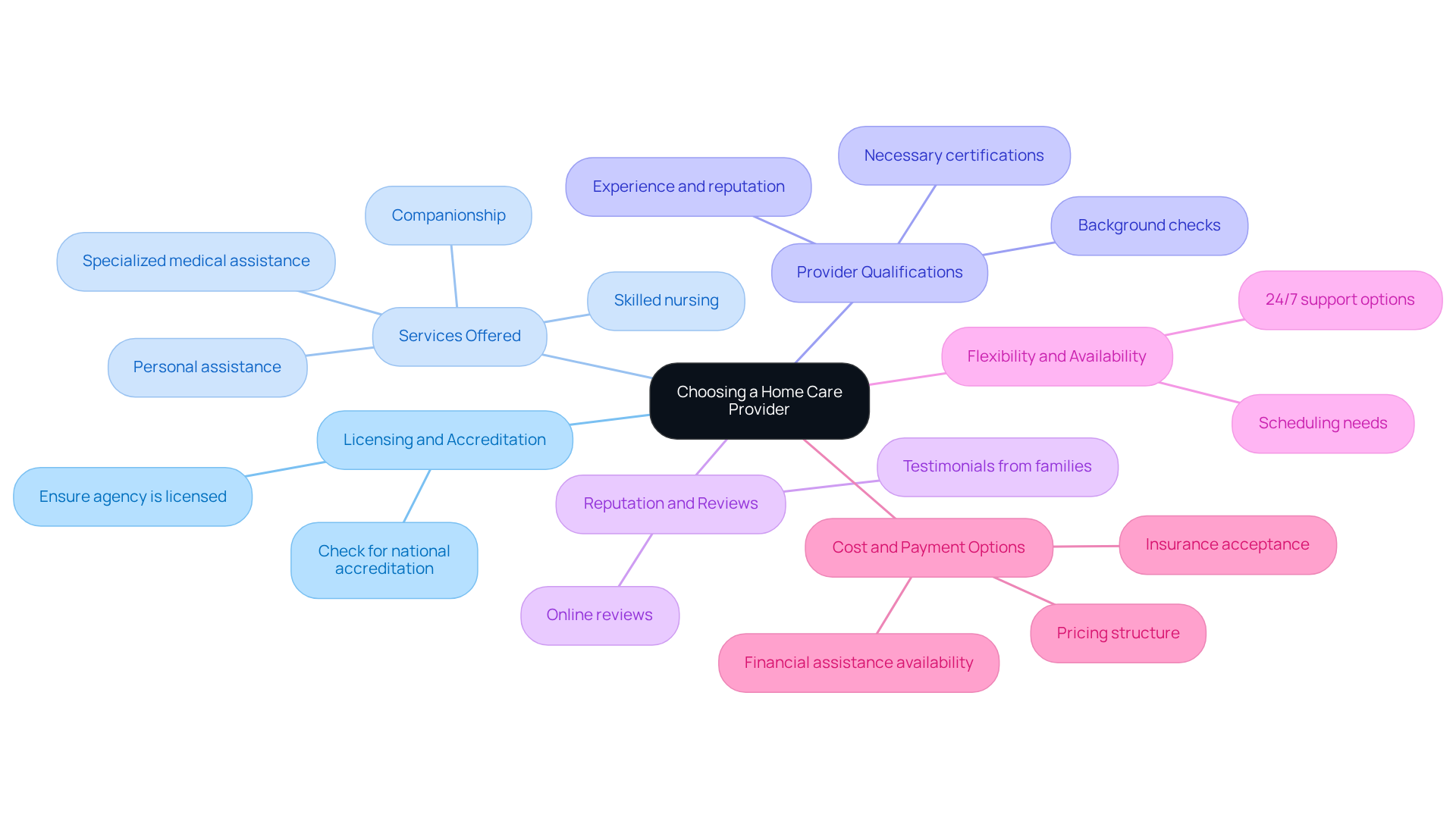 At the center is the main decision point (Choosing a Home Care Provider), with branches representing key factors to consider. Each factor can have additional details that help in making an informed choice.