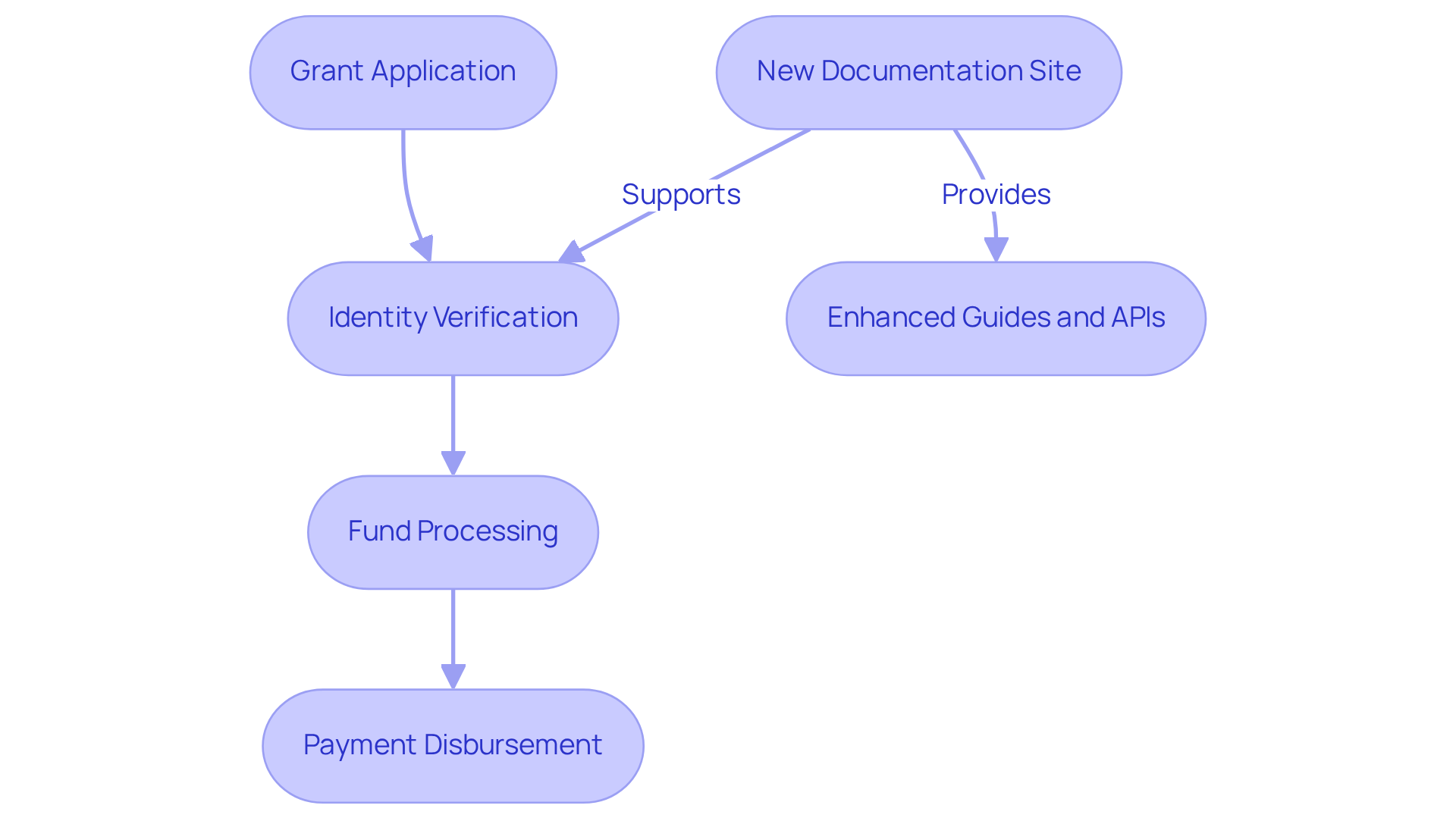 Each box represents a step in the process of obtaining grant payments. Follow the arrows to see how organizations move from application to receiving funds, and note the new resources available to assist them.