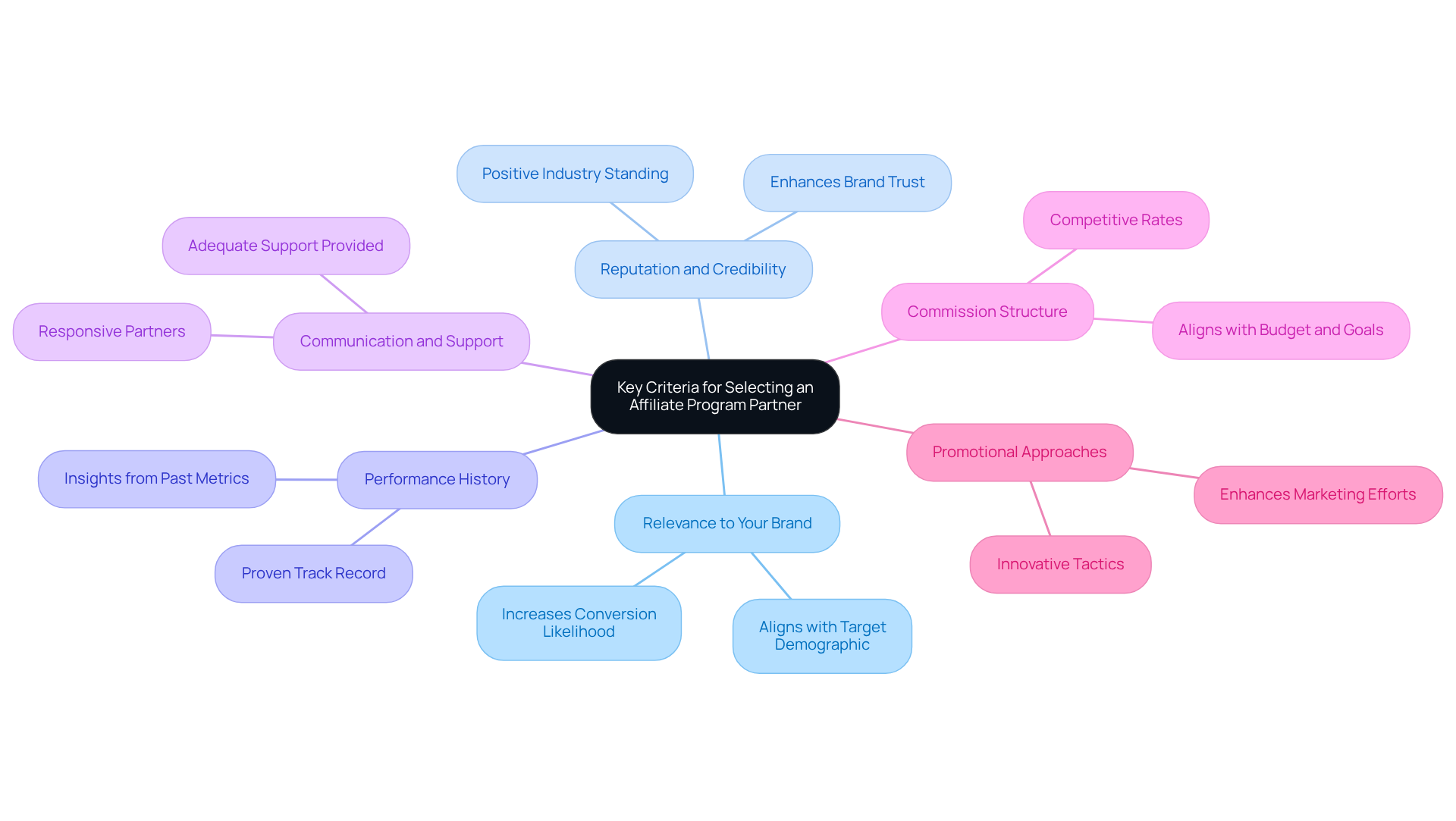 The center of the mindmap shows the main topic, and each branch represents a key criterion to consider when choosing an affiliate partner. Follow the branches to explore each criterion and its importance in making a successful partnership. The center of the mindmap shows the main topic, and each branch represents a key criterion to consider when choosing an affiliate partner. Follow the branches to explore each criterion and its importance in making a successful partnership.