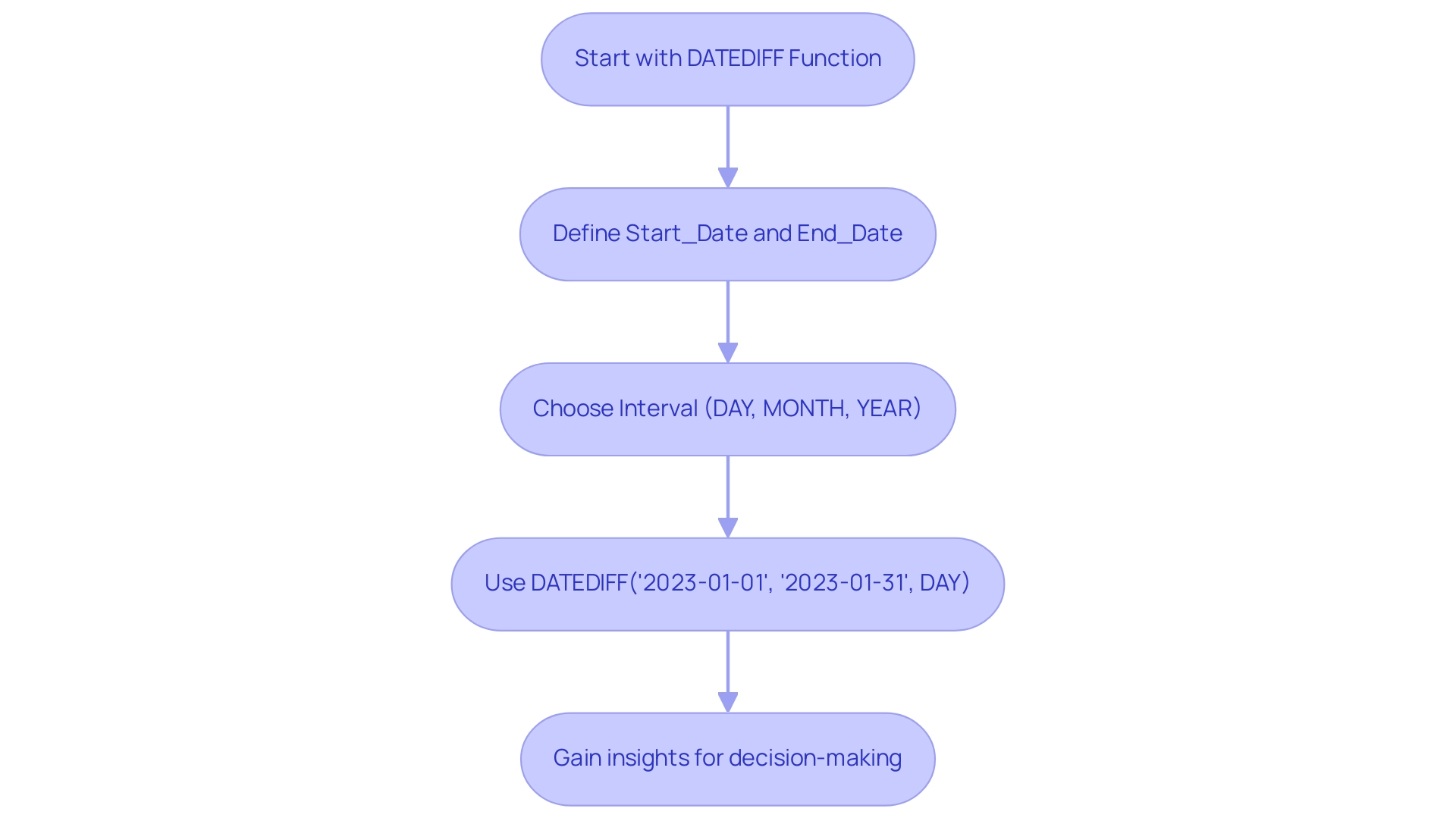 Each box represents a step in using the DATEDIFF function, with color coding to differentiate between process steps, examples, and benefits.