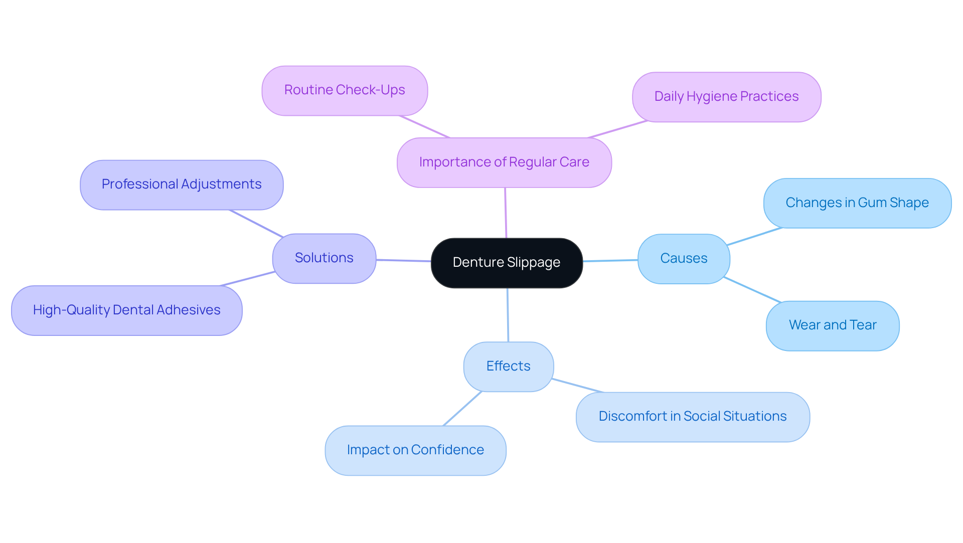 The center node represents the main issue of denture slippage, while the branches show the causes, effects, and solutions. Each branch helps you explore different aspects of the issue, making it easy to understand how they all connect.