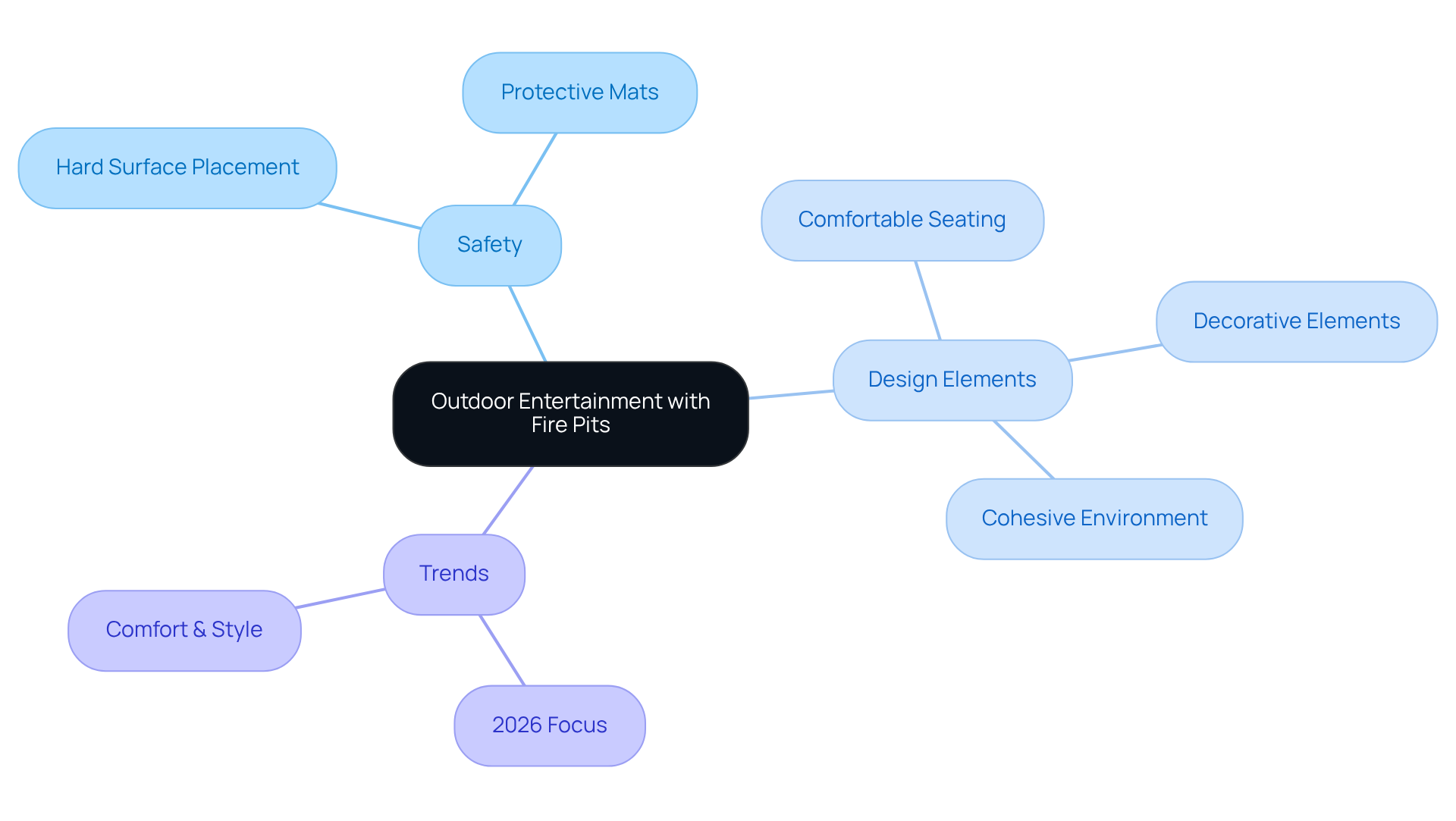 This mindmap starts with the main idea of enhancing outdoor entertainment through fire pits. Each branch represents a key aspect: safety, design elements, and current trends. Follow the branches to explore how each area contributes to creating a cozy and inviting outdoor space.