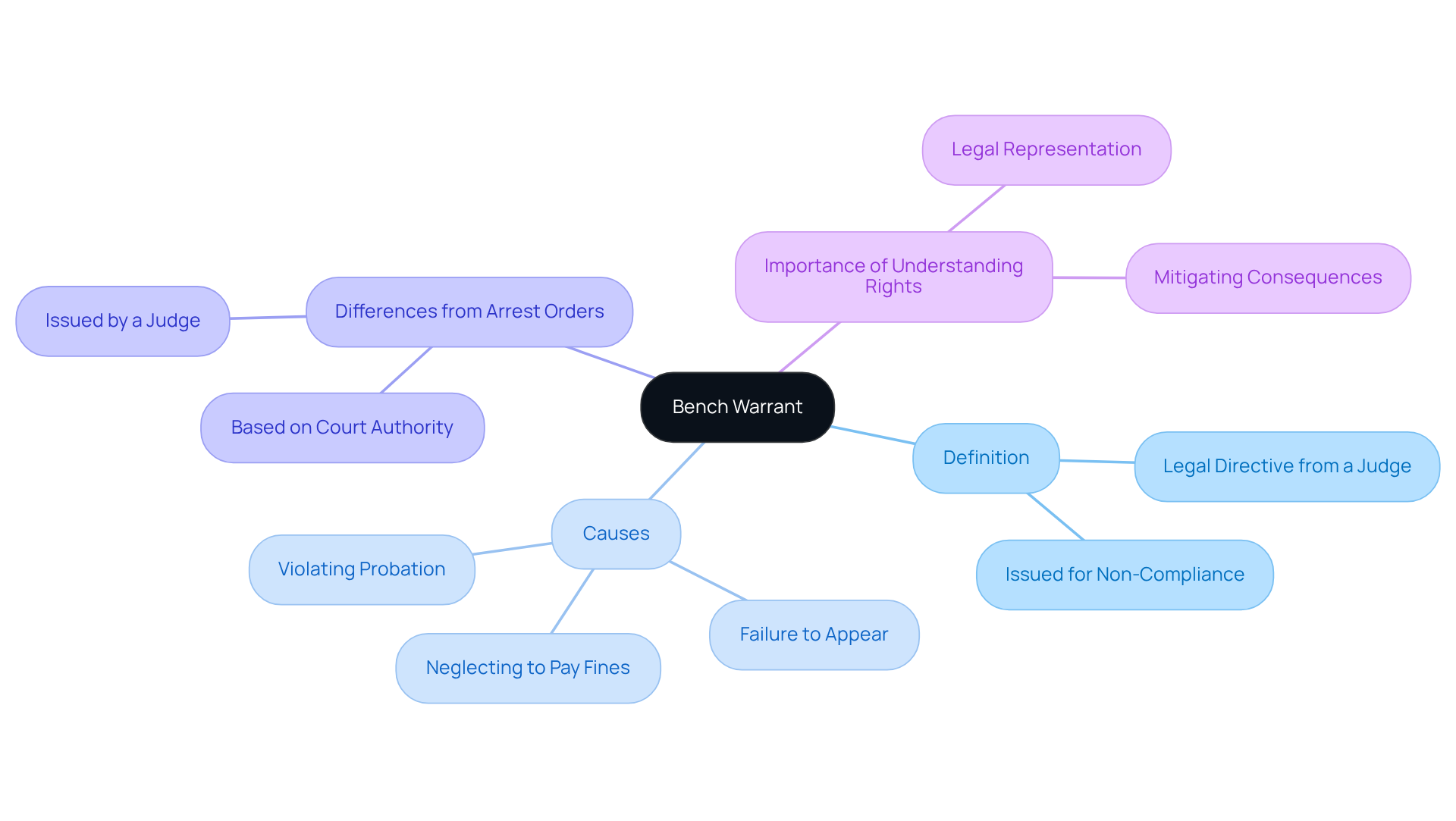 This mindmap starts with the main idea of a bench warrant at the center. Each branch represents a different aspect of bench warrants, helping you see how they relate to each other. Follow the branches to understand what a bench warrant is, why it might be issued, how it differs from other legal orders, and why knowing your rights is important.