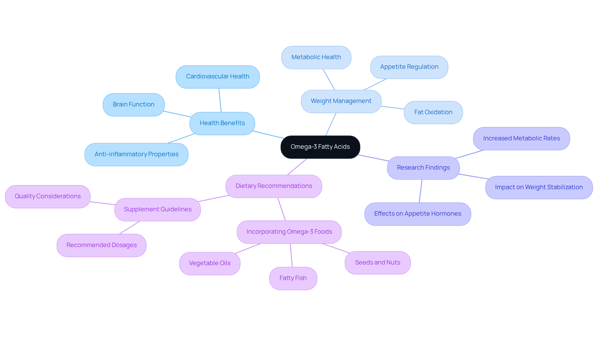 The central node represents omega-3 fatty acids, while the branches show their various benefits and how they relate to weight management and overall health. Each color-coded branch helps you quickly identify different aspects of omega-3s.