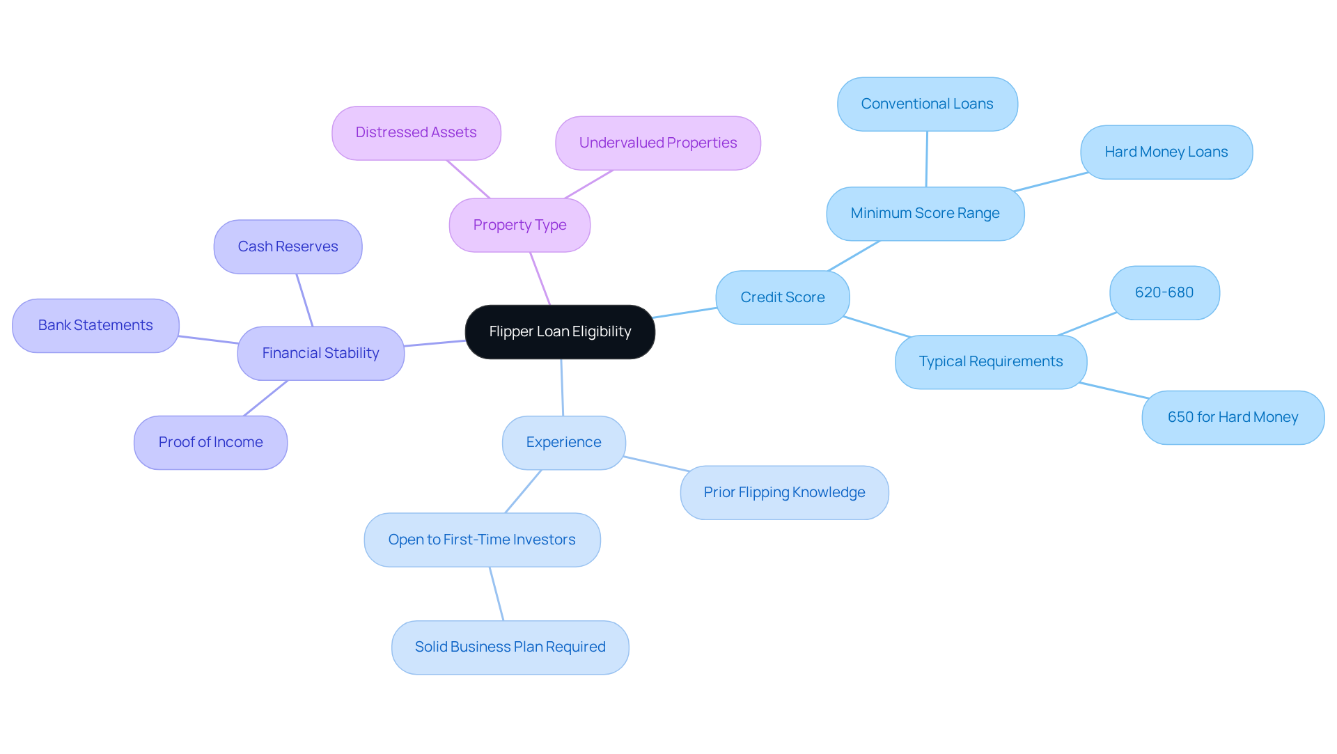This mindmap shows the key requirements for applying for a flipper loan. Start at the center with the main topic, then explore each branch to see what you need to qualify. Each branch represents a different criterion, and the sub-branches provide more details.