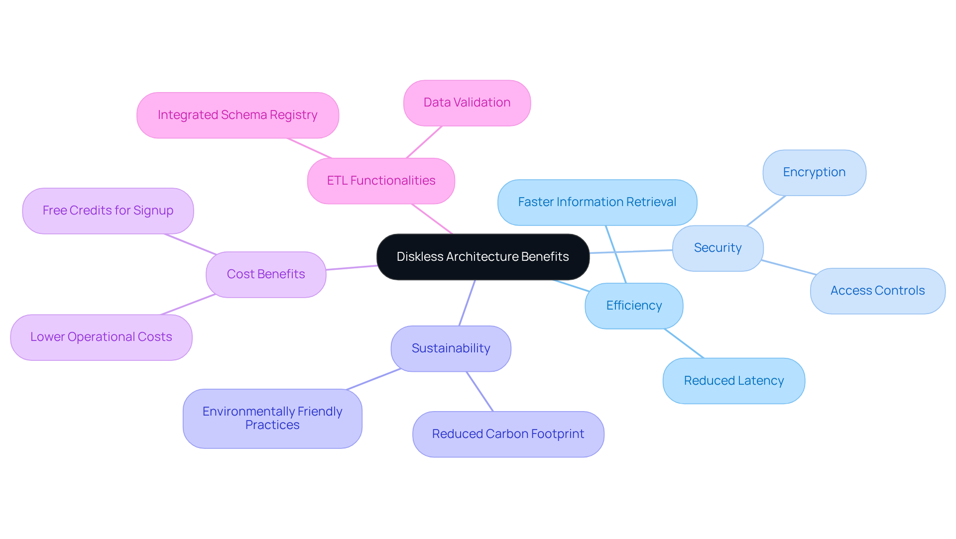 The central node represents the main concept, while the branches illustrate the various advantages of adopting diskless architecture. Each sub-point provides more detail on how these benefits manifest.