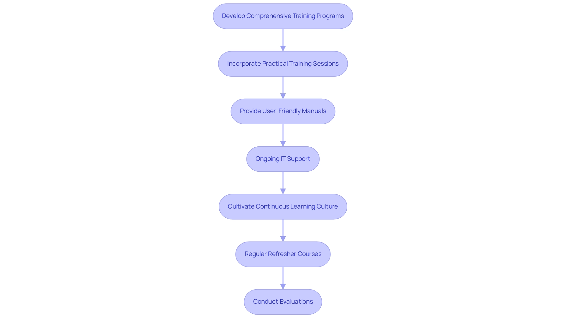 Each box represents a step in the training and support process, and the arrows indicate the sequential flow of activities.
