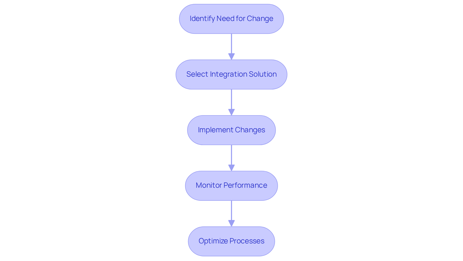 Each box represents a step in the process of implementing changes swiftly. Follow the arrows to see how each step leads to the next, ultimately enhancing business agility and efficiency.