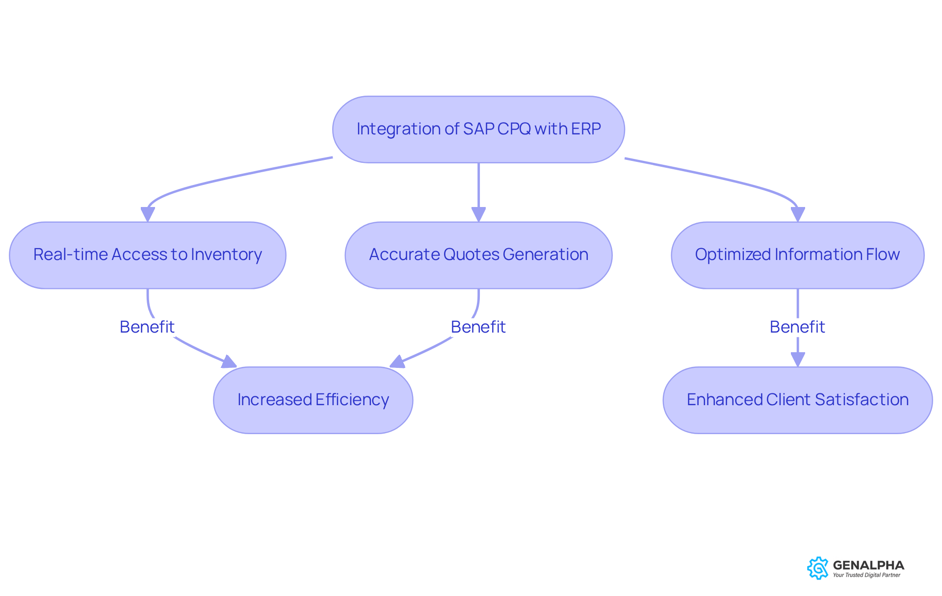 Follow the arrows to see how integrating SAP CPQ with ERP enhances sales management through improved processes and benefits for businesses.