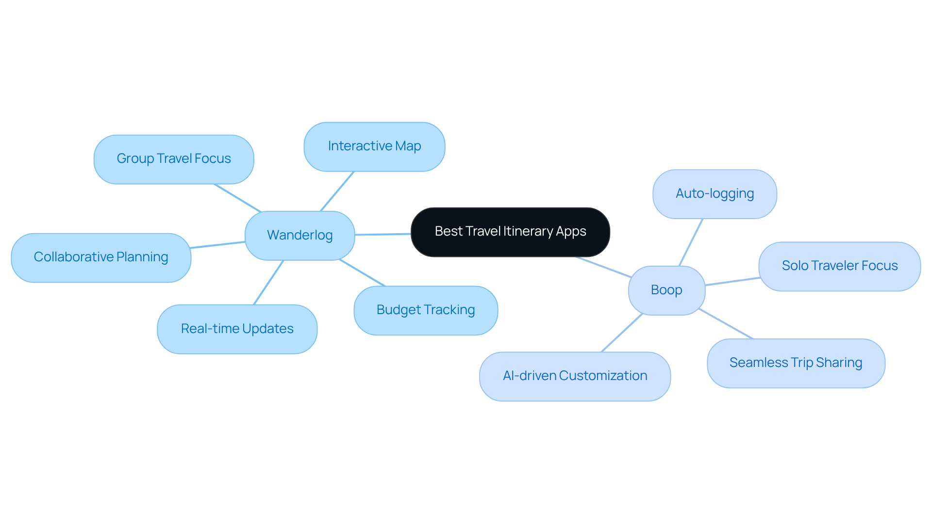 The central node represents the main topic of travel apps, while the branches show the specific features and target audiences of each app. Follow the branches to see how each app caters to different types of travelers. The central node represents the main topic of travel apps, while the branches show the specific features and target audiences of each app. Follow the branches to see how each app caters to different types of travelers.