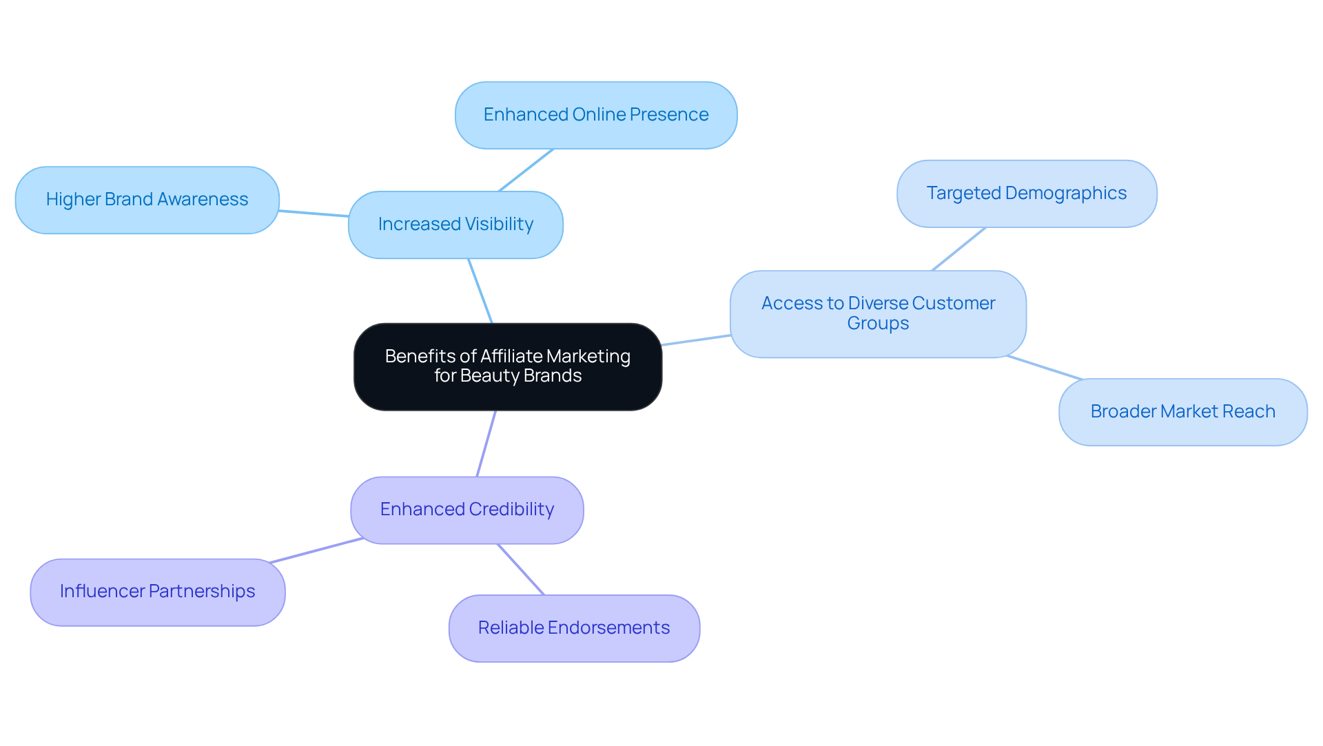 This mindmap starts with the central idea of affiliate marketing benefits and branches out to show how each benefit contributes to a beauty brand's success. Follow the branches to explore each advantage and its importance in the competitive cosmetics market. This mindmap starts with the central idea of affiliate marketing benefits and branches out to show how each benefit contributes to a beauty brand's success. Follow the branches to explore each advantage and its importance in the competitive cosmetics market.