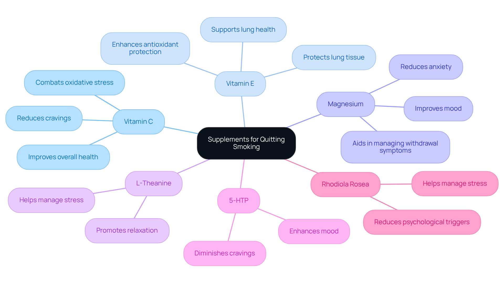 This mindmap shows various supplements that can help you quit smoking. Each branch represents a different supplement, and the sub-branches explain how they can support your journey. The colors help you see which supplements are related and their specific benefits. This mindmap shows various supplements that can help you quit smoking. Each branch represents a different supplement, and the sub-branches explain how they can support your journey. The colors help you see which supplements are related and their specific benefits.