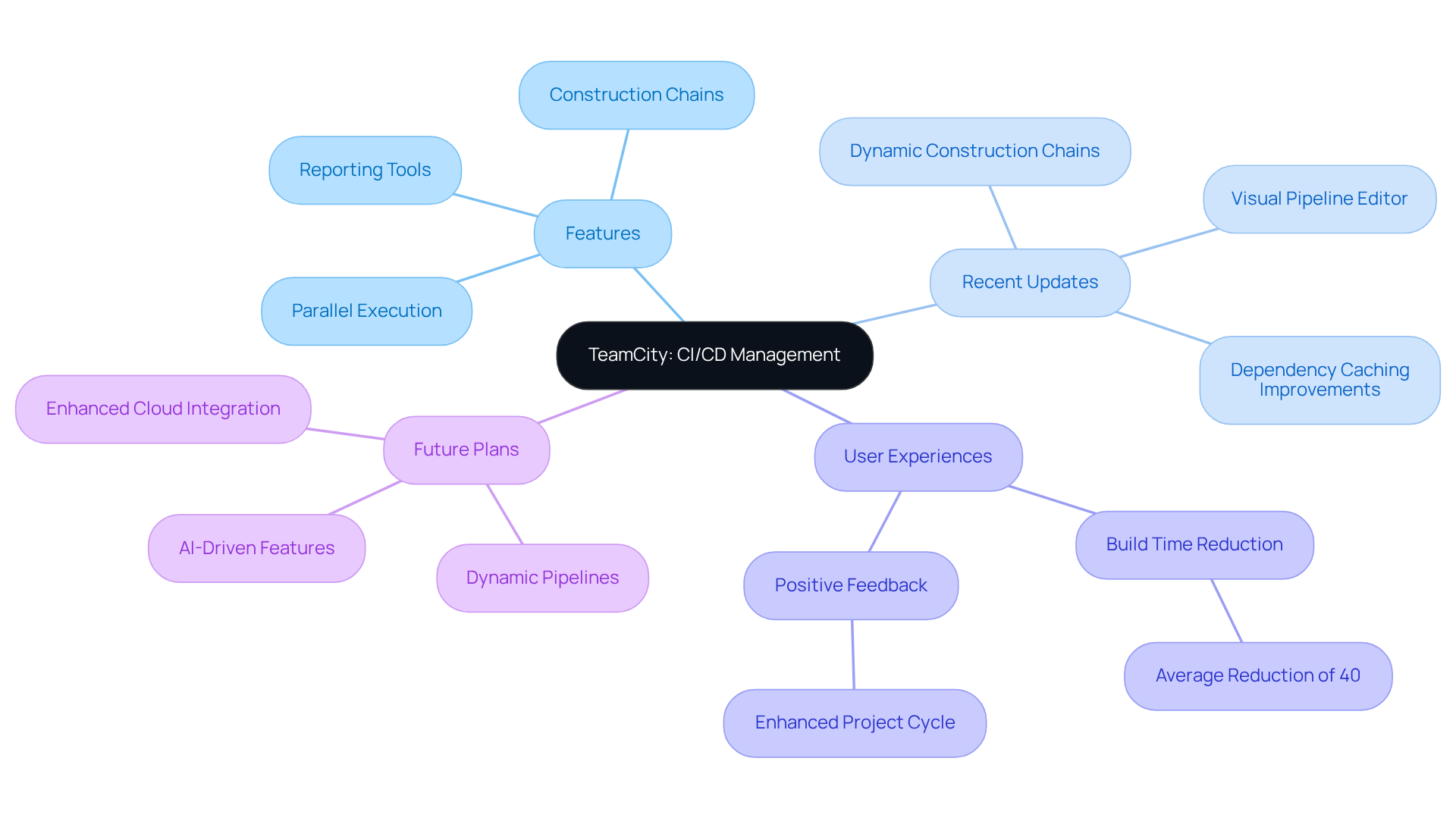 The central node represents TeamCity, with branches showing its key features, updates, user feedback, and future enhancements. Each branch helps you understand how these elements contribute to its effectiveness in CI/CD processes.