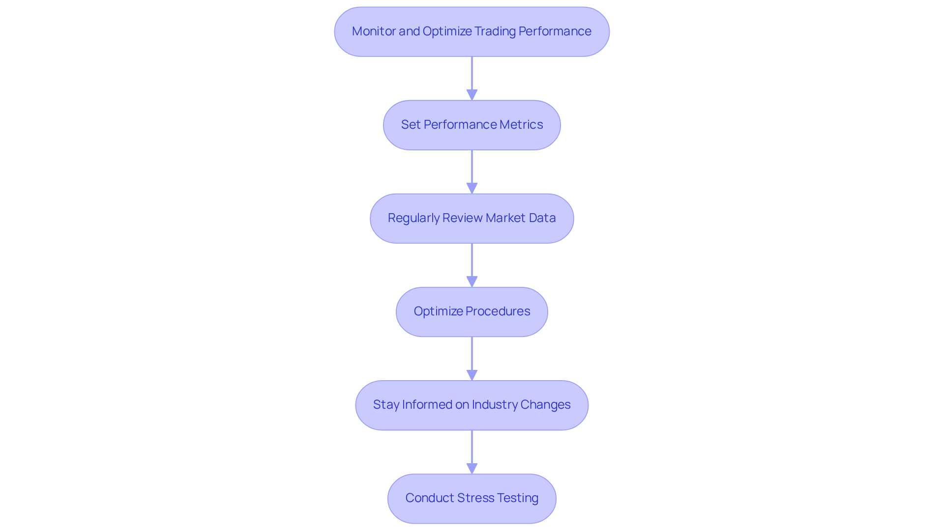 Each box represents a key practice for improving trading performance. Follow the arrows to see how each practice builds on the previous one, leading to better trading outcomes.