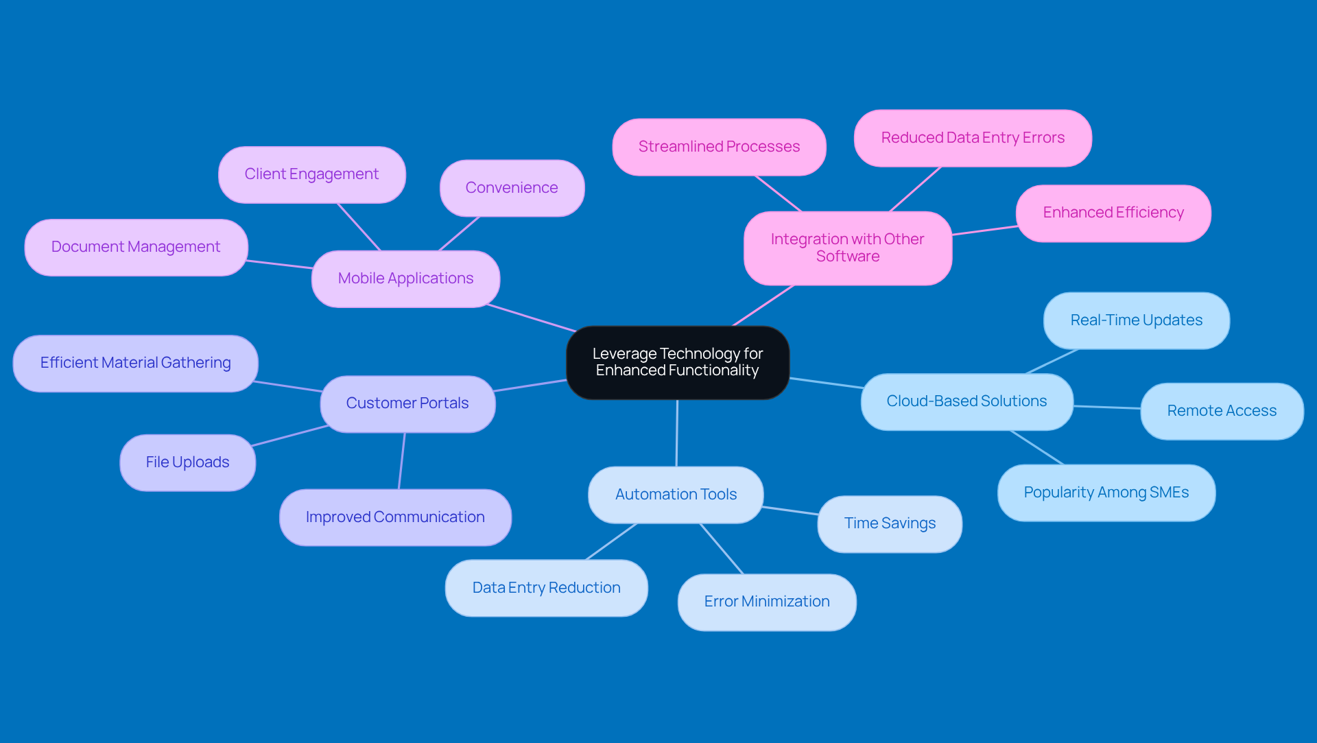 The central idea is about improving tax organization through technology. Each branch represents a strategy, and you can follow the lines to see how they contribute to a more functional tax organizer.